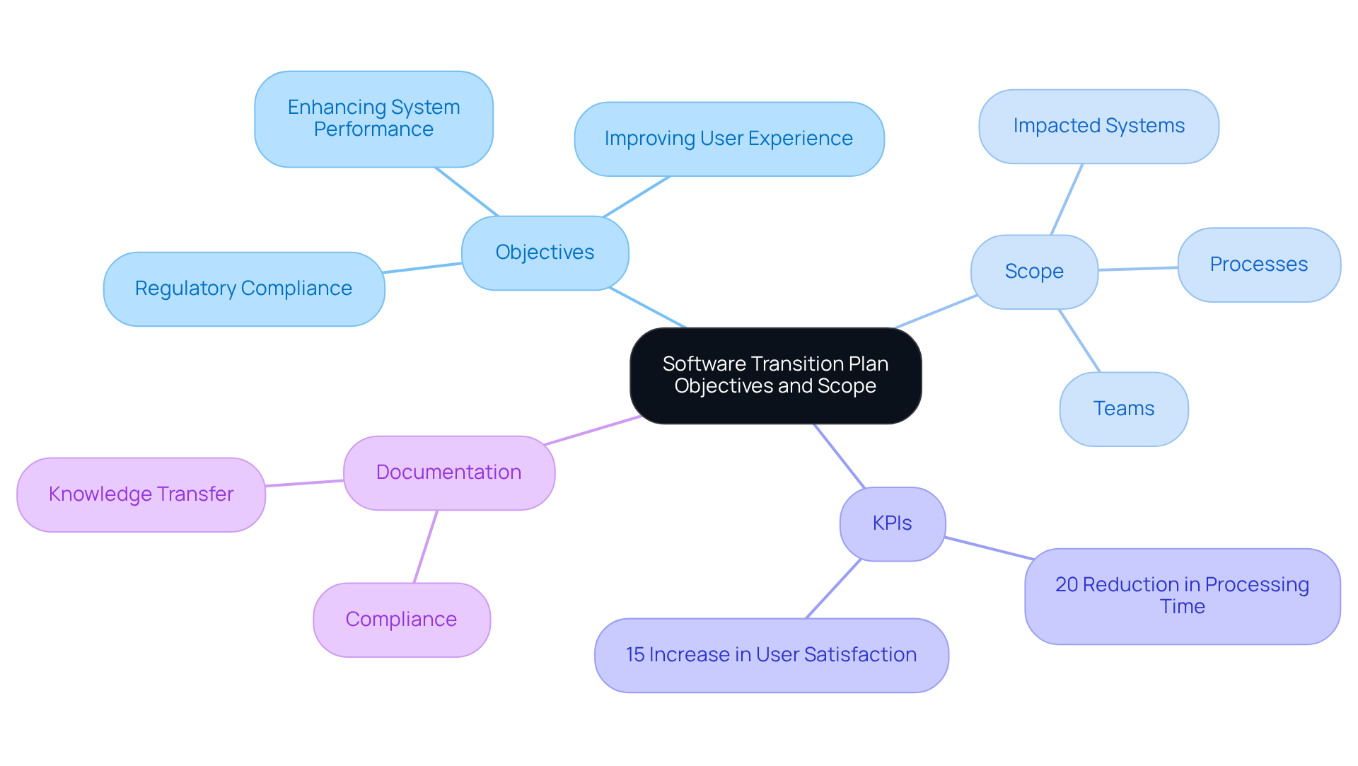 This mindmap illustrates the key components of a software transition plan. Start at the center with the main topic, then explore each branch to see the objectives, scope, KPIs, and the importance of documentation. Each color-coded branch helps you understand how these elements work together to ensure a successful transition. This mindmap illustrates the key components of a software transition plan. Start at the center with the main topic, then explore each branch to see the objectives, scope, KPIs, and the importance of documentation. Each color-coded branch helps you understand how these elements work together to ensure a successful transition.