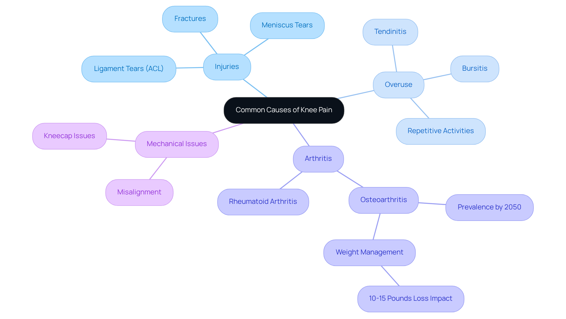 The center shows the main topic, and each branch represents a different cause of knee pain. Follow the branches to see specific details about each cause, helping you understand the various factors that might be affecting your knees. The center shows the main topic, and each branch represents a different cause of knee pain. Follow the branches to see specific details about each cause, helping you understand the various factors that might be affecting your knees.