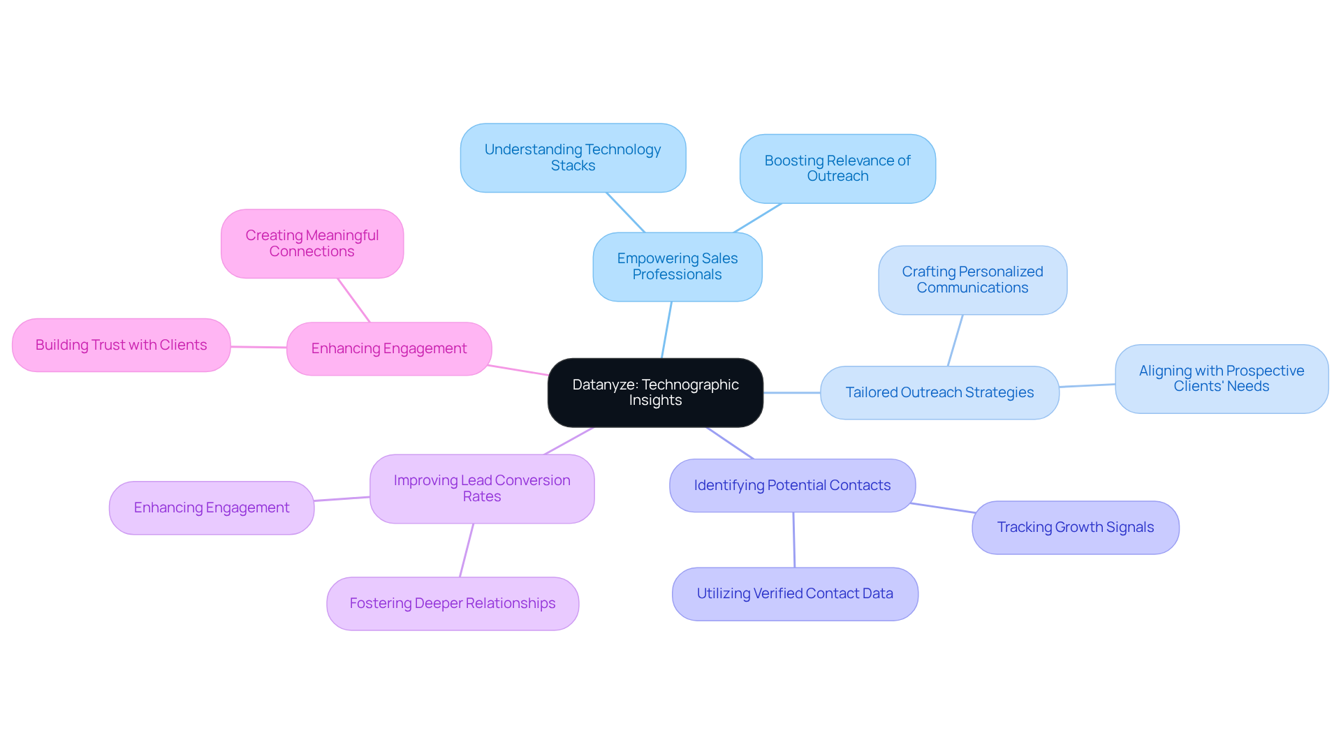 Start at the center with Datanyze's insights, then explore how they empower sales and marketing teams. Each branch shows a different aspect of how these insights can be applied to improve outreach and engagement.