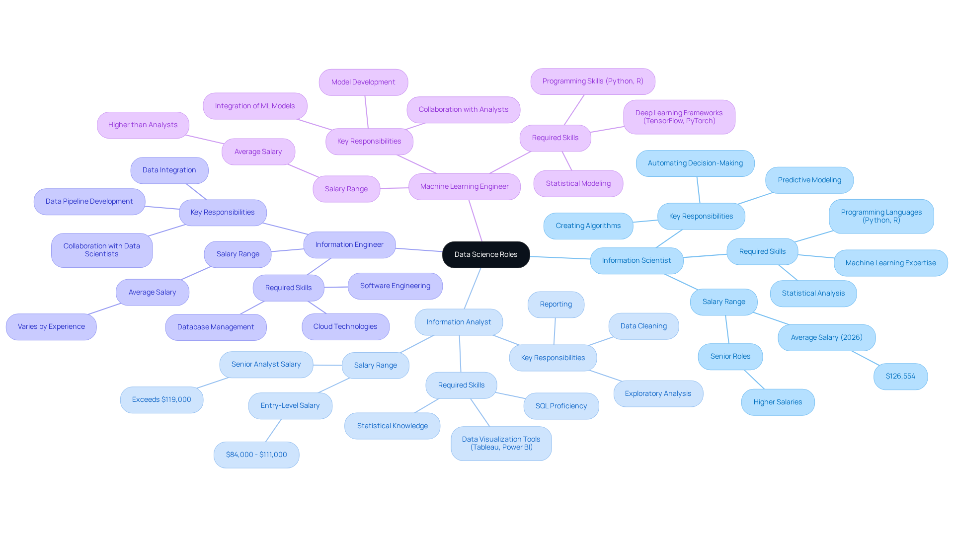 The central node represents the main topic of data science roles. Each branch shows a specific role, with further details on what each role entails, including responsibilities and salary expectations. The central node represents the main topic of data science roles. Each branch shows a specific role, with further details on what each role entails, including responsibilities and salary expectations.