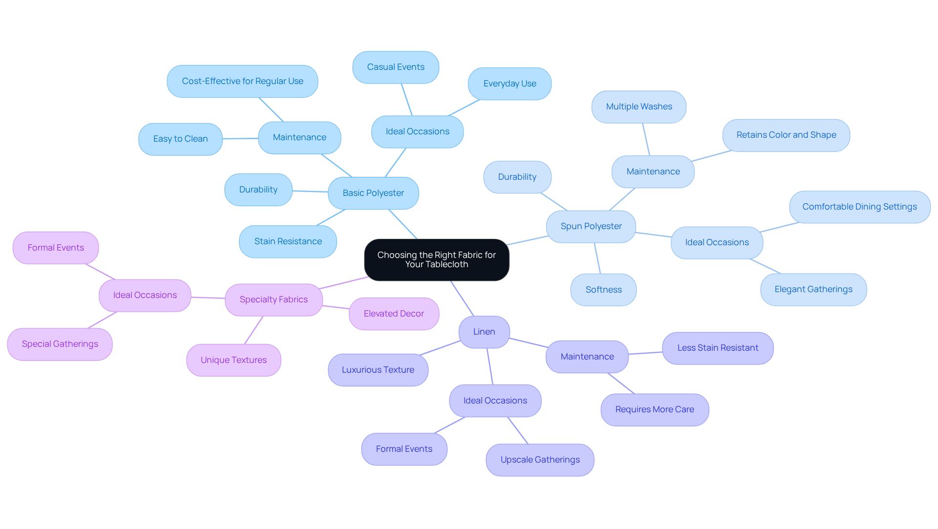 The central node represents the main topic, while each branch shows a different fabric type. The sub-branches highlight important features, helping you understand which fabric might be best for your needs.