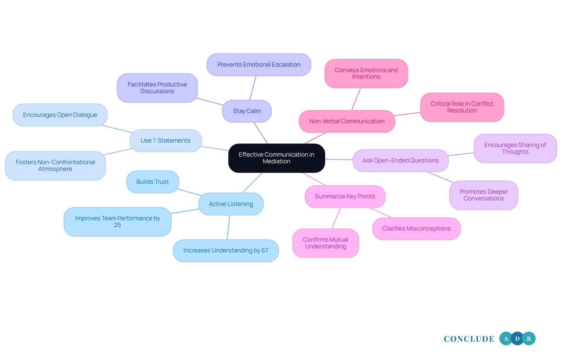 The central node represents the main theme of communication in mediation. Each branch shows a specific strategy, and the sub-branches provide further insights or benefits related to that strategy. This layout helps you see how each technique contributes to better dialogue.