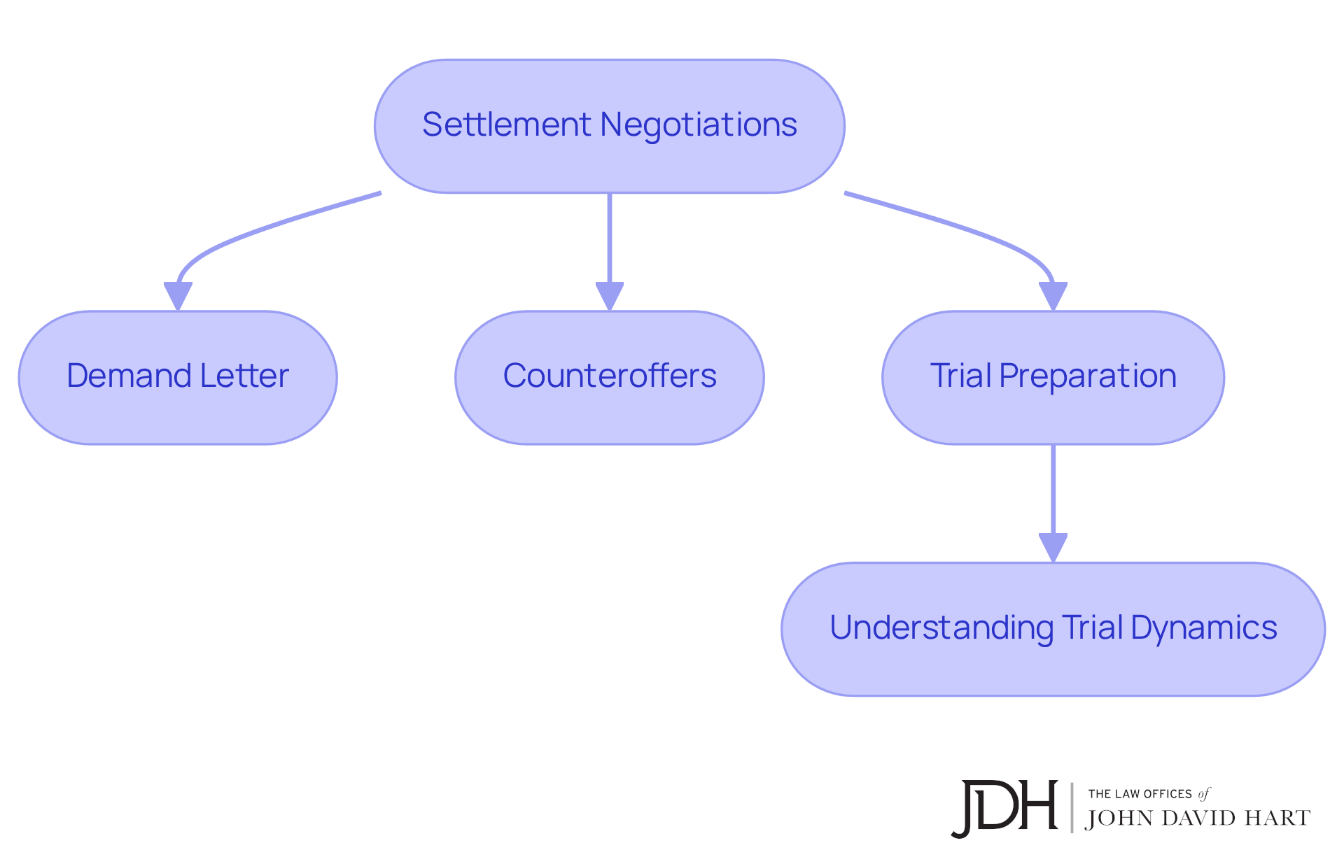 This flowchart outlines the steps involved in negotiating settlements and preparing for trial. Each box represents a key stage in the process, and the arrows show how you move from one step to the next. Start with negotiations, then see how demand letters and counteroffers fit in, leading up to trial preparation.