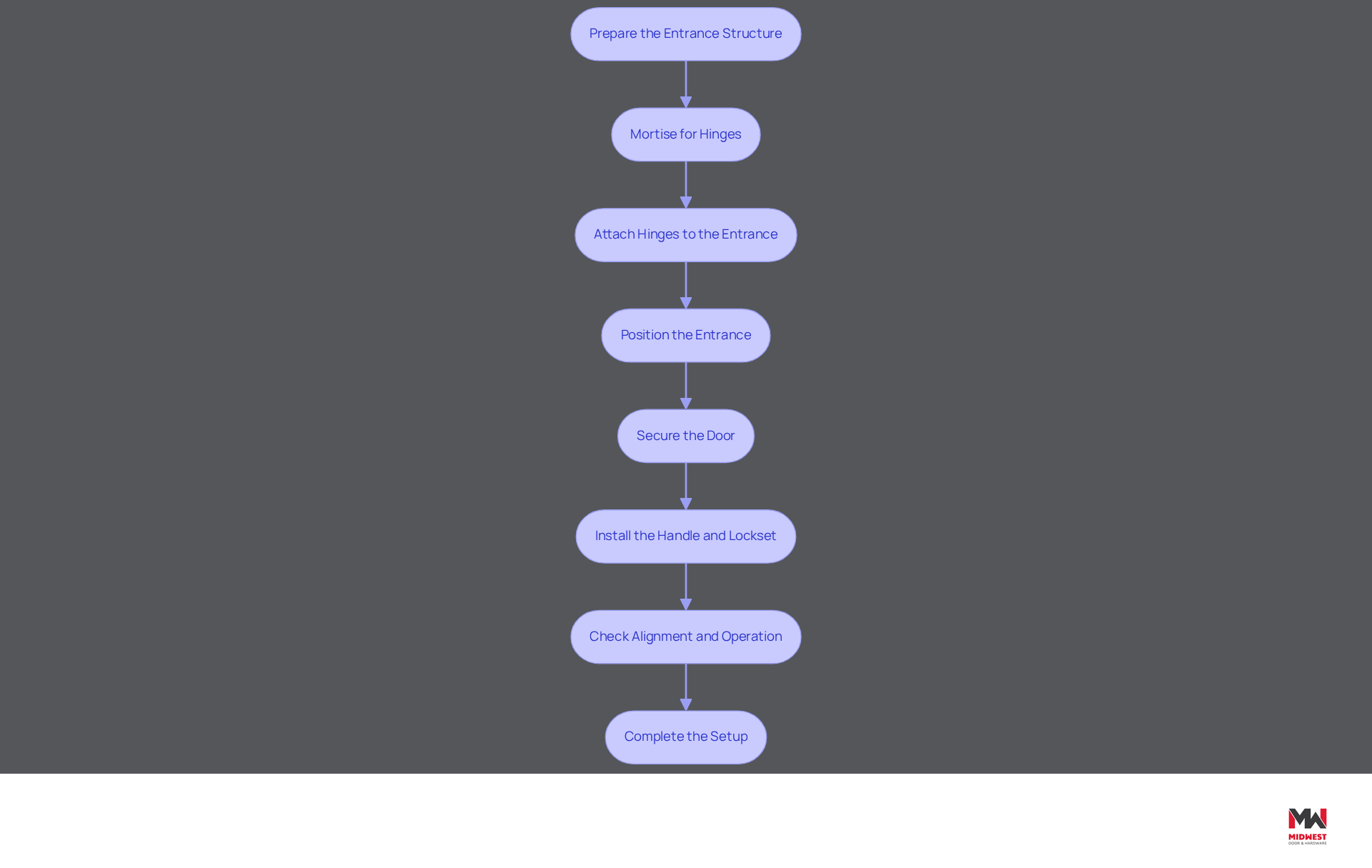 Each box represents a step in the installation process. Follow the arrows to see the order of actions needed to successfully install the doors. Each box represents a step in the installation process. Follow the arrows to see the order of actions needed to successfully install the doors.
