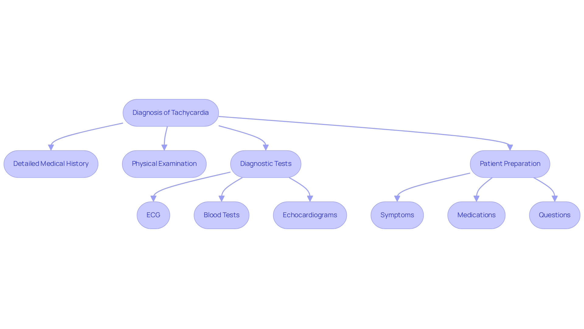 This flowchart shows the steps healthcare providers take to diagnose tachycardia. Follow the arrows to see how each step leads to the next, from gathering medical history to performing tests and preparing for appointments.