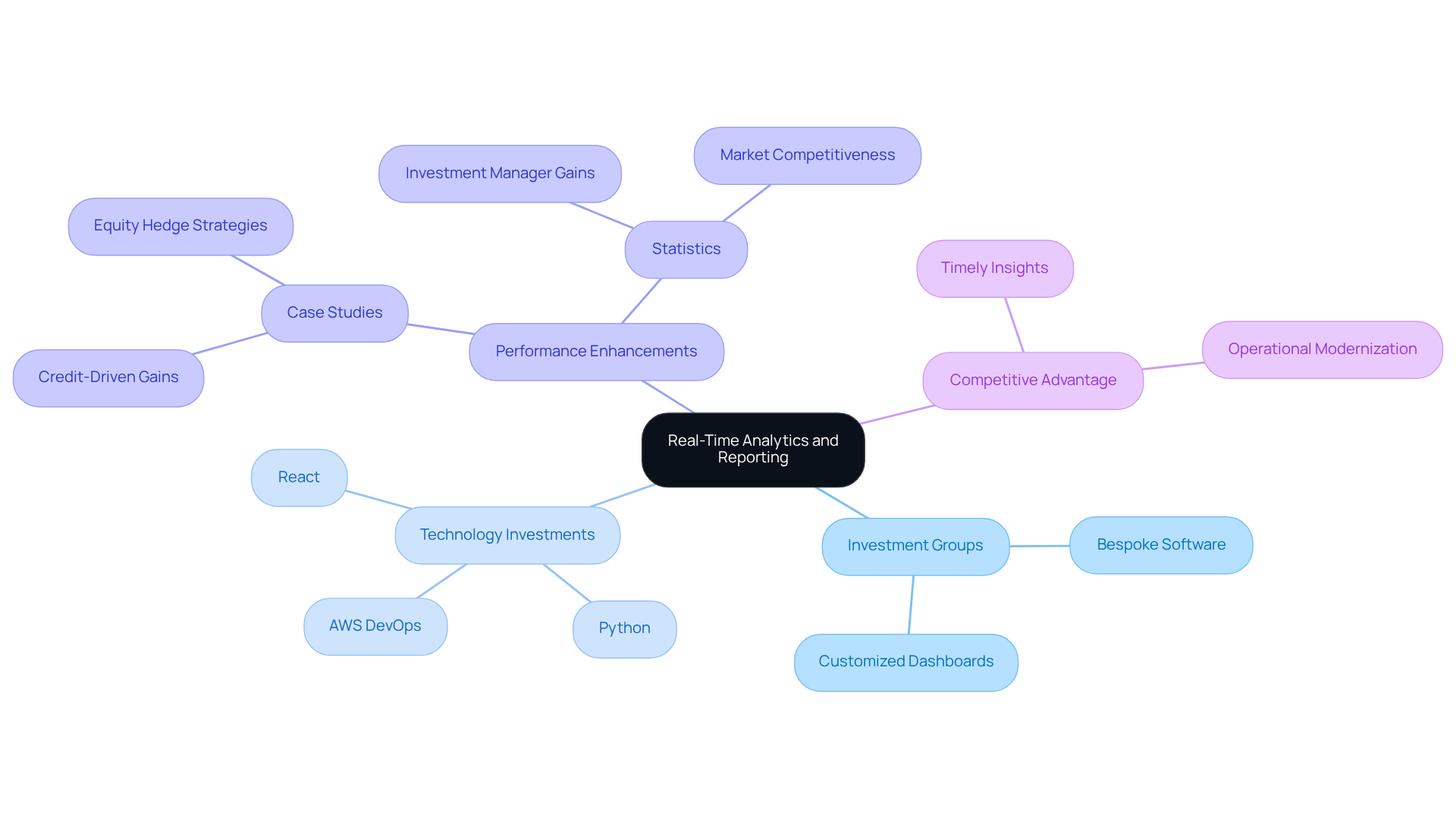 This mindmap shows how real-time analytics impacts investment management. Start at the center with the main topic, then explore the branches to see how technology investments, performance improvements, and competitive advantages are connected. Each branch represents a key area that contributes to the overall theme.