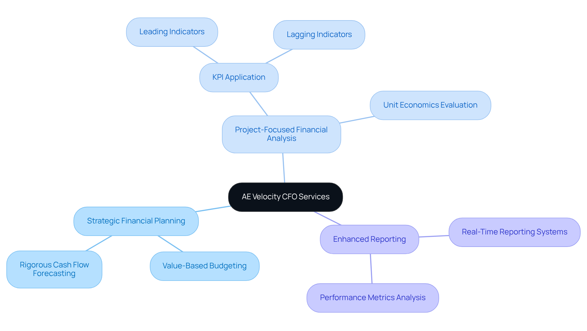 The center shows AE Velocity's core services, while each branch details specific strategies and tools they provide. This visual helps you understand how these services interconnect to support engineering firms in managing their finances effectively. The center shows AE Velocity's core services, while each branch details specific strategies and tools they provide. This visual helps you understand how these services interconnect to support engineering firms in managing their finances effectively.