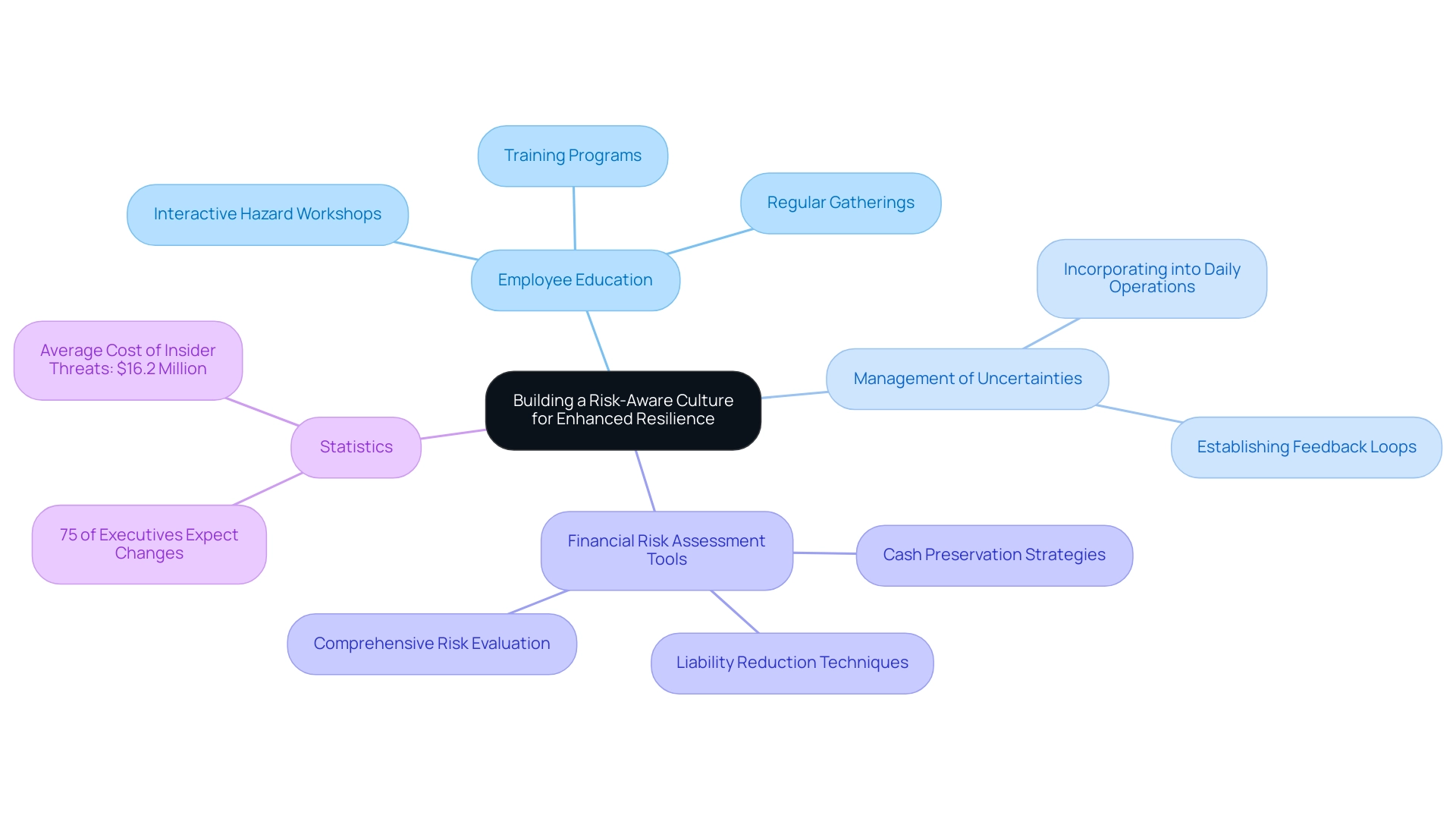 The central node represents the overall goal of building a risk-aware culture, with branches showing key strategies and statistics supporting this initiative.