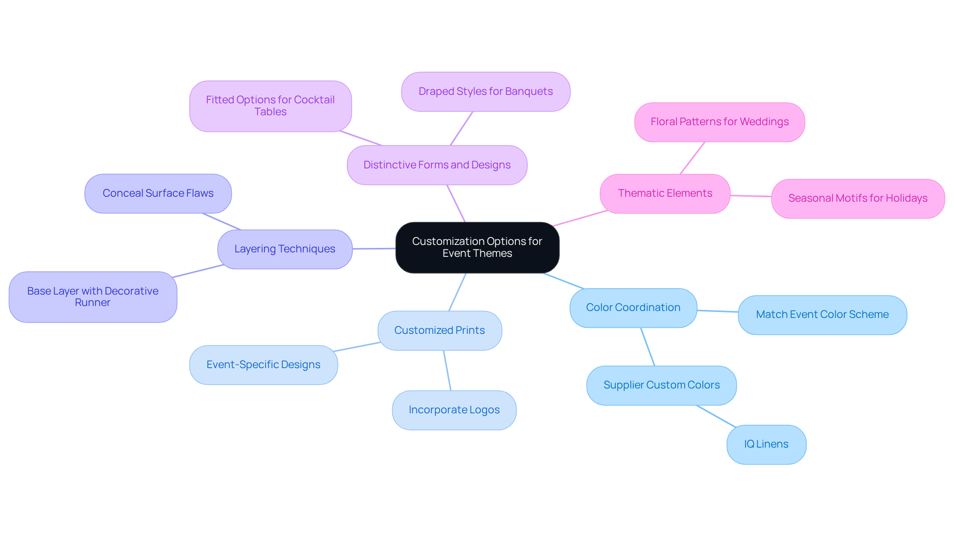 The central node represents the main idea of customization. Each branch shows a different strategy, and the sub-branches provide more details or examples. This layout helps you understand how each strategy contributes to making events more visually appealing.
