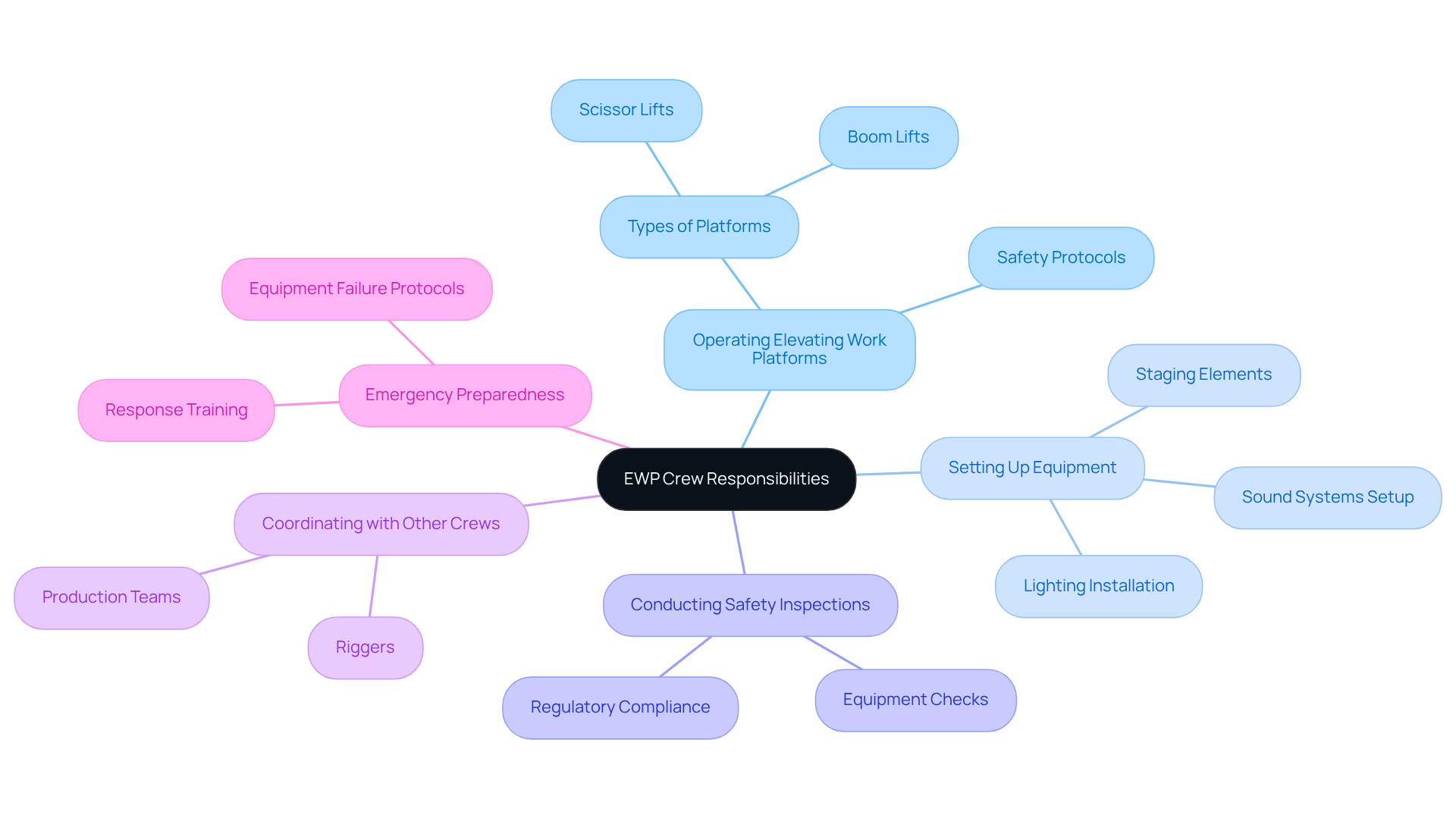 The center shows the main responsibilities of the EWP Crew, and each branch represents a specific task they perform. Follow the branches to see the details of each task and how they contribute to successful event installations.