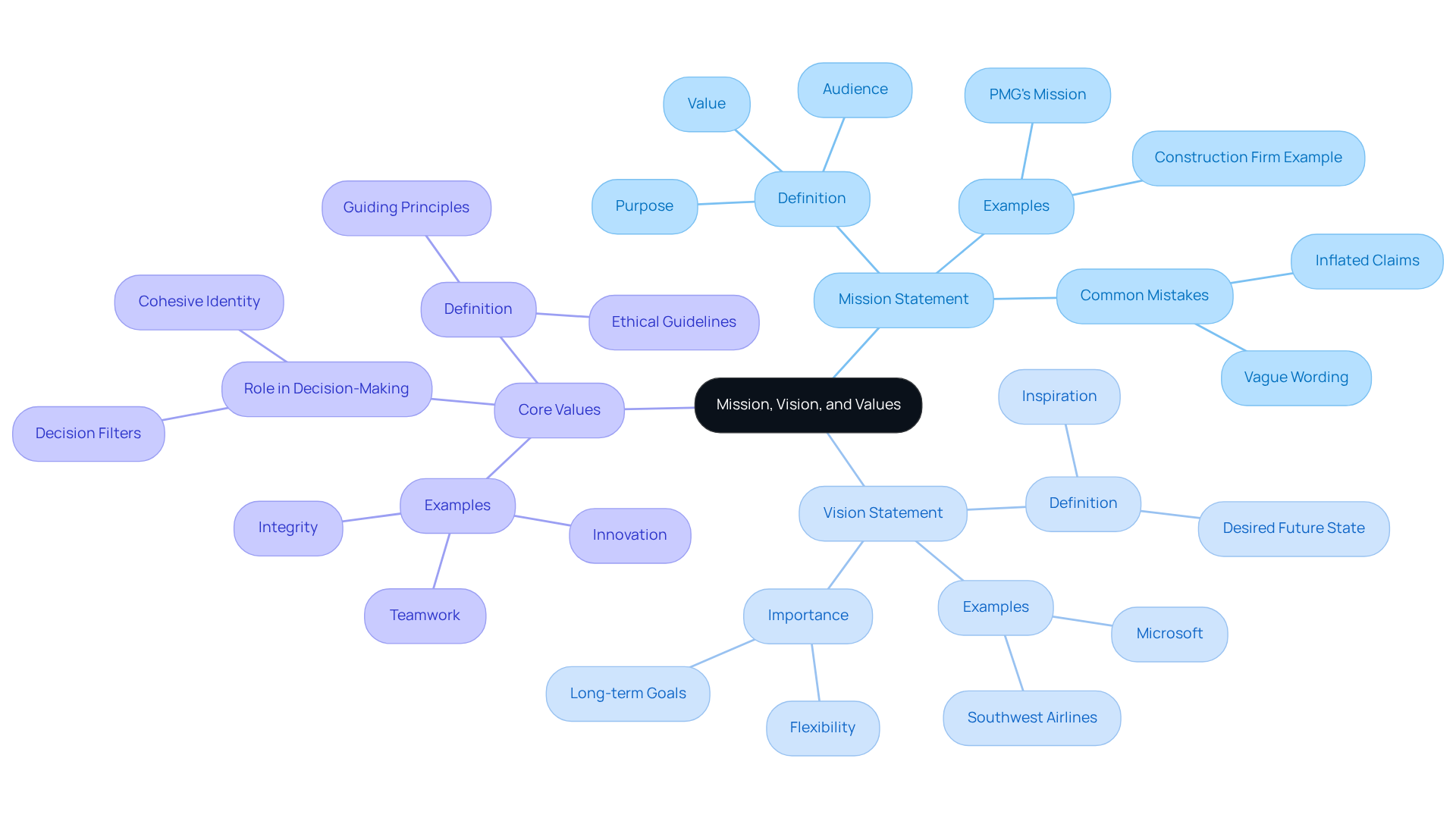 This mindmap starts with the central theme of defining your organization's mission, vision, and values. Each branch represents a key component, and the sub-branches provide examples and important points to consider. Follow the branches to explore how each part contributes to your organization's overall purpose and direction.
