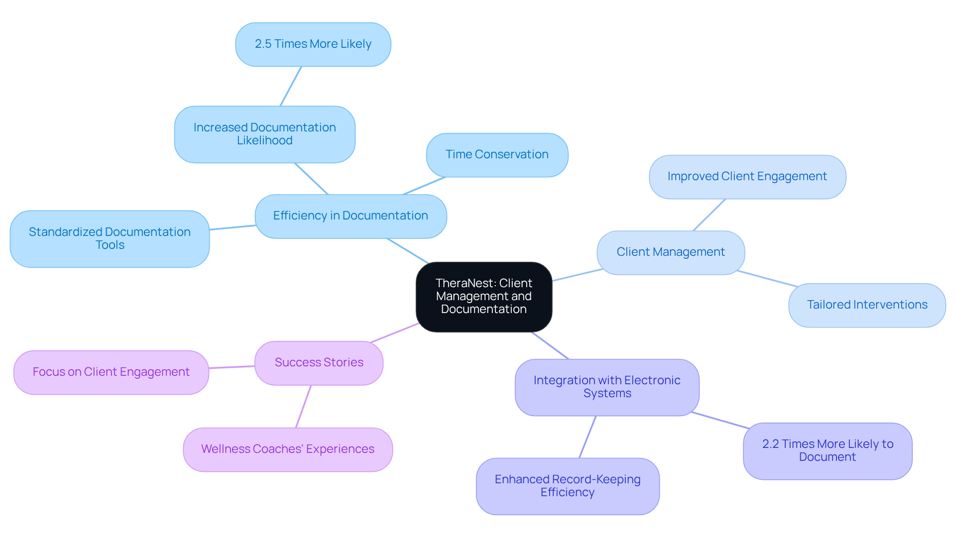 Start at the center with TheraNest, then explore the branches to see how it enhances practice management and client care through various features.
