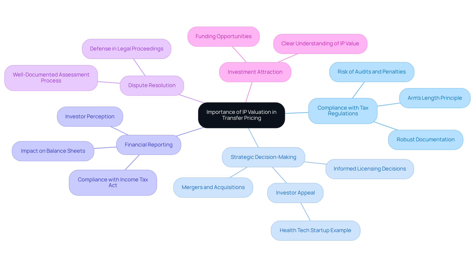 The central node represents the main topic, while each branch highlights a key area of importance. Sub-branches provide additional details or examples, helping you see how each aspect connects to the overall theme of IP valuation.