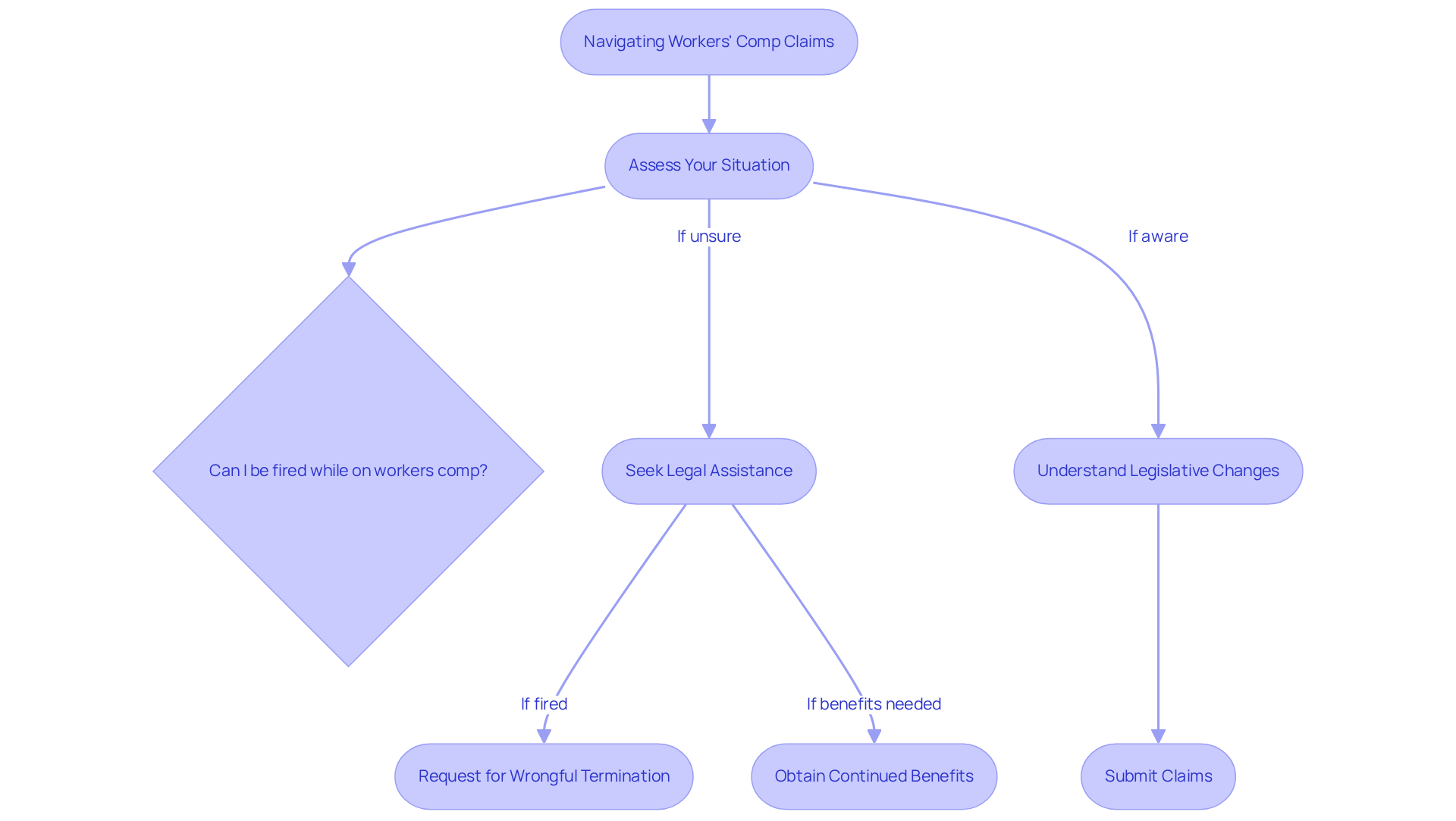 This flowchart guides you through the steps to take when dealing with workers' compensation claims. Each box represents a key action or decision point, helping you understand what to do next and how to seek the legal support you need.