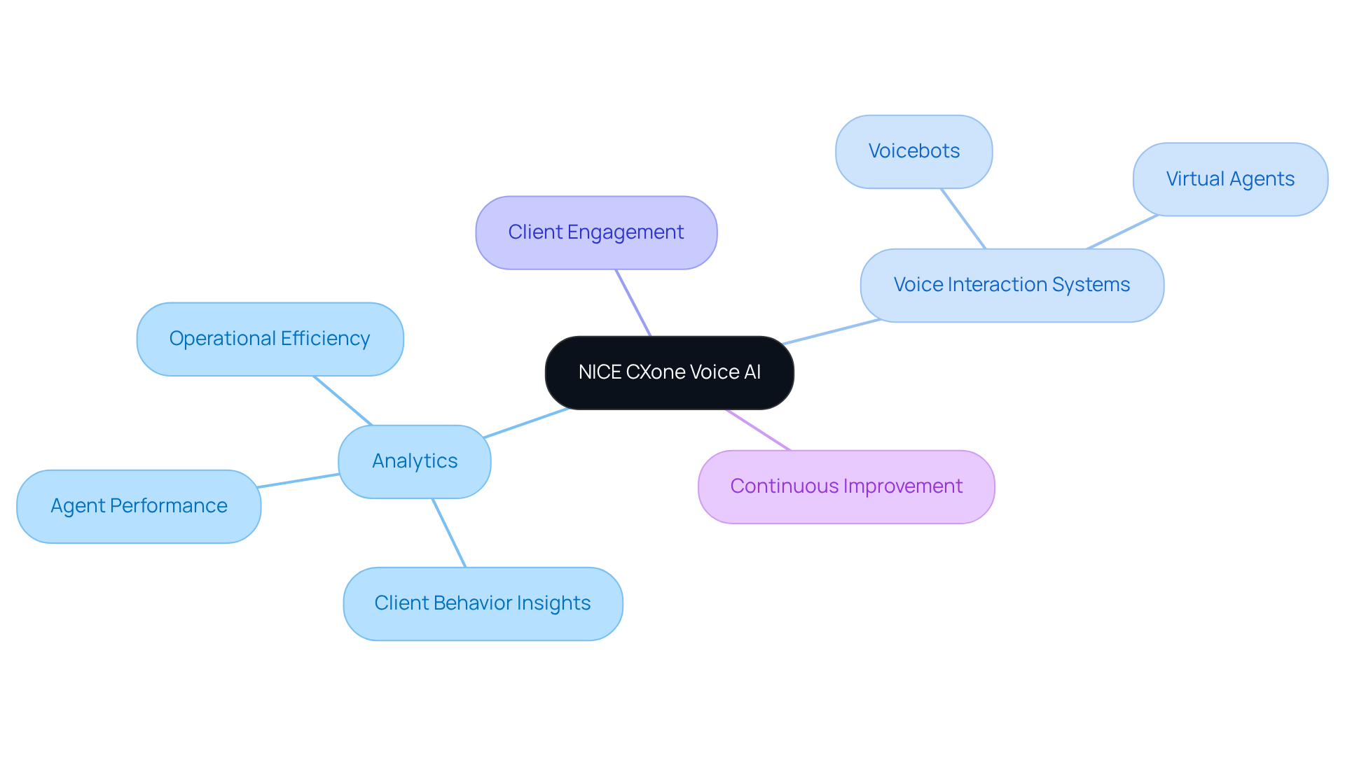 The center represents NICE CXone, and the branches show how different elements like analytics and voice systems contribute to enhancing client engagement. Follow the branches to explore each component's role. The center represents NICE CXone, and the branches show how different elements like analytics and voice systems contribute to enhancing client engagement. Follow the branches to explore each component's role.