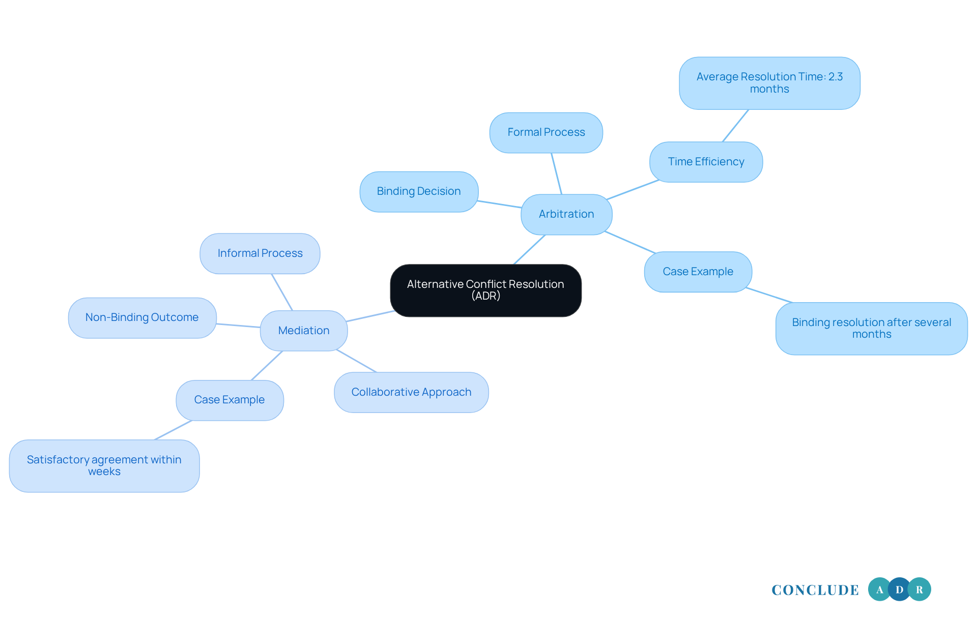 The central node represents ADR, with branches showing the two methods. Each sub-branch provides key points about arbitration and mediation, helping you see how they differ and what each method entails.
