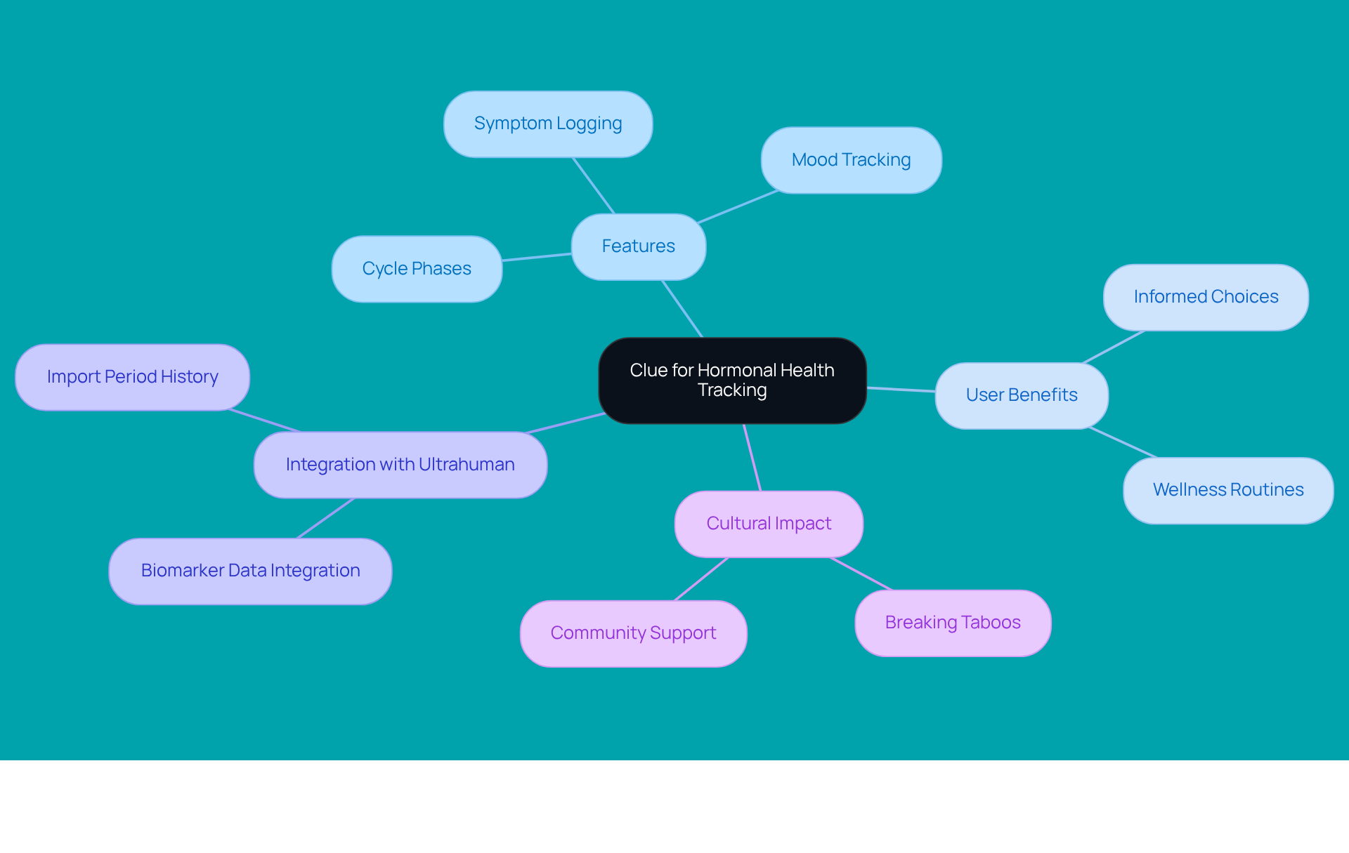 The central node represents Clue, and the branches show its various aspects. Each branch highlights important features and benefits, helping you see how Clue supports hormonal health tracking.