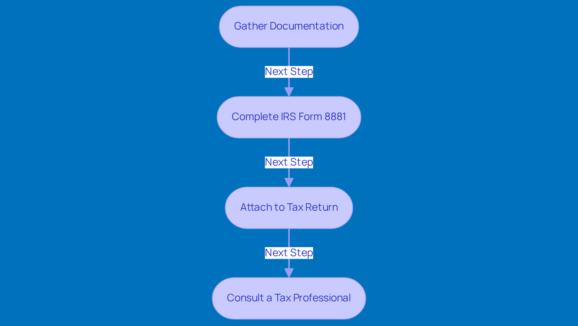 This flowchart guides you through the steps to claim the retirement plans startup costs tax credit. Start at the top and follow the arrows down to see what you need to do at each stage. Each box represents a key action you need to take, making it easy to understand the process.
