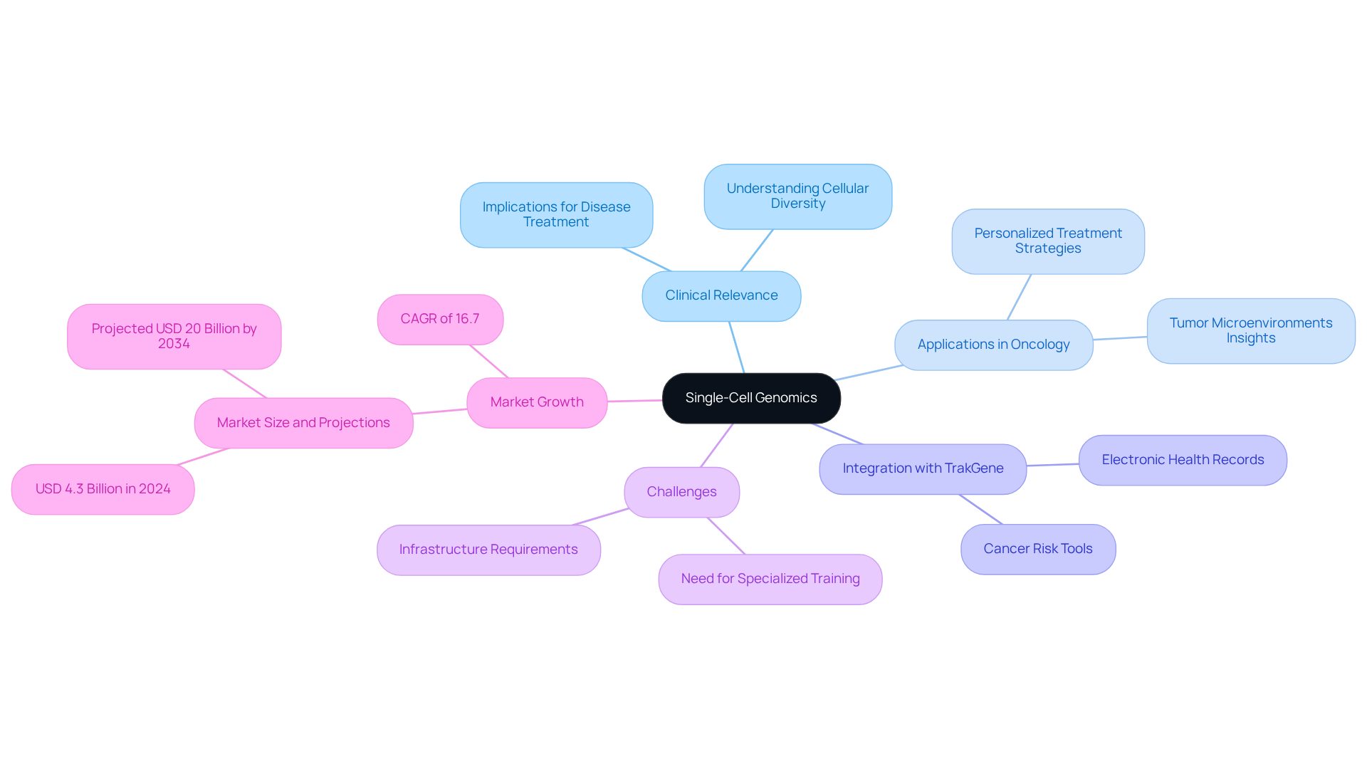 The central node represents the main topic, while the branches show different aspects of single-cell genomics. Each branch connects to specific details, helping you understand how this field impacts cancer treatment and personalized medicine.