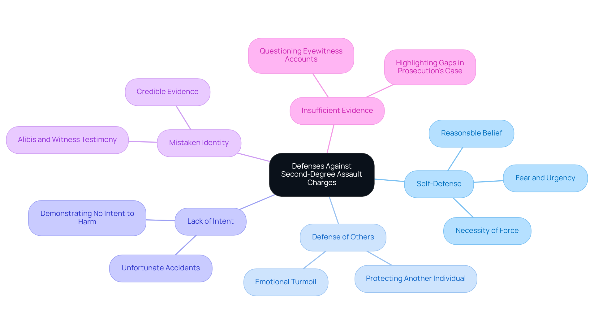 This mindmap illustrates various strategies you can use to defend against second-degree assault charges. Each branch represents a different defense strategy, showing how they relate to the central theme of legal defenses. Follow the branches to explore each strategy and its key points.