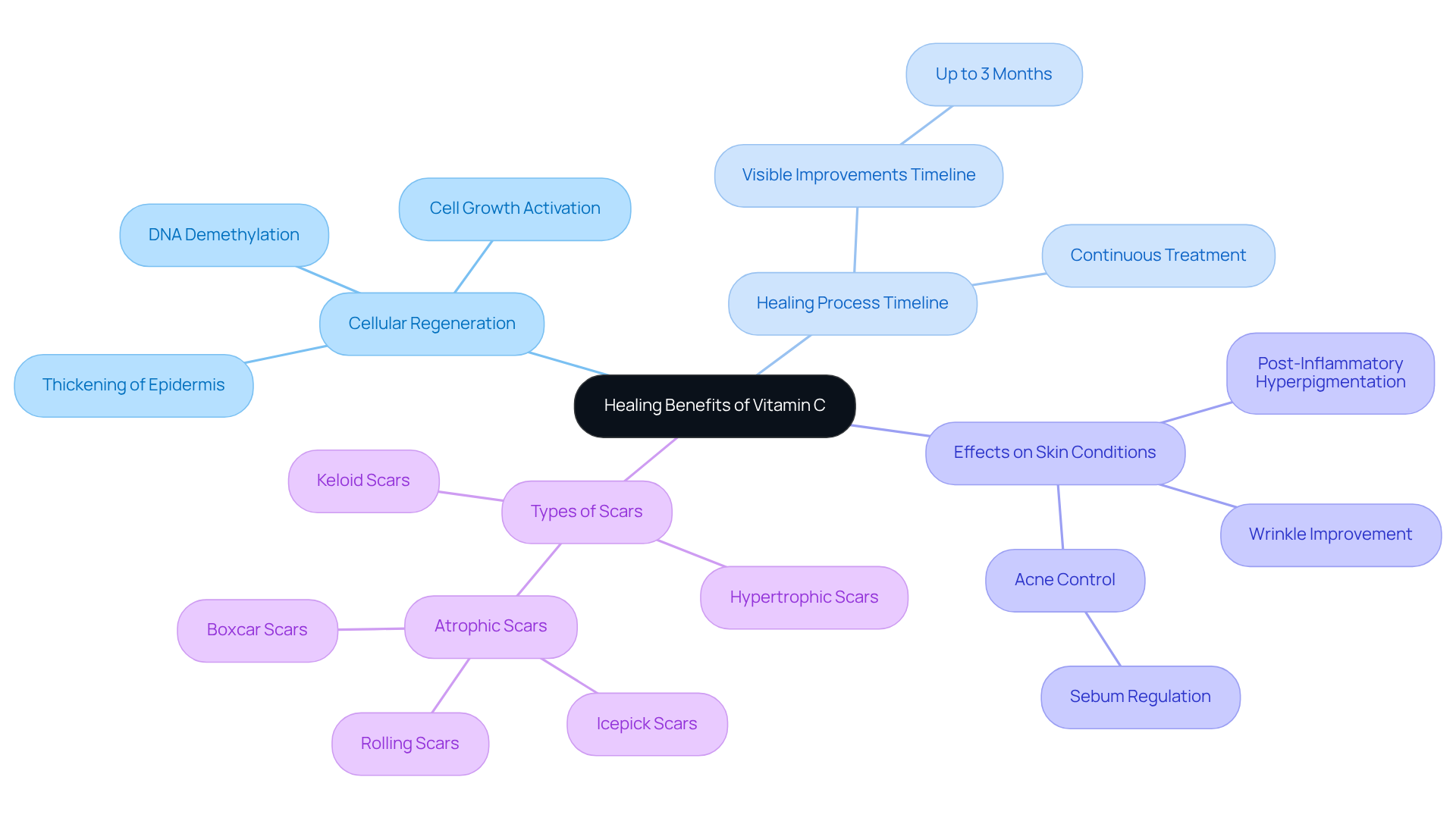 The central node represents the main idea, while the branches show various ways vitamin C helps with skin healing. Each sub-branch dives deeper into specific points, illustrating how they all connect back to the core benefits of vitamin C. The central node represents the main idea, while the branches show various ways vitamin C helps with skin healing. Each sub-branch dives deeper into specific points, illustrating how they all connect back to the core benefits of vitamin C.
