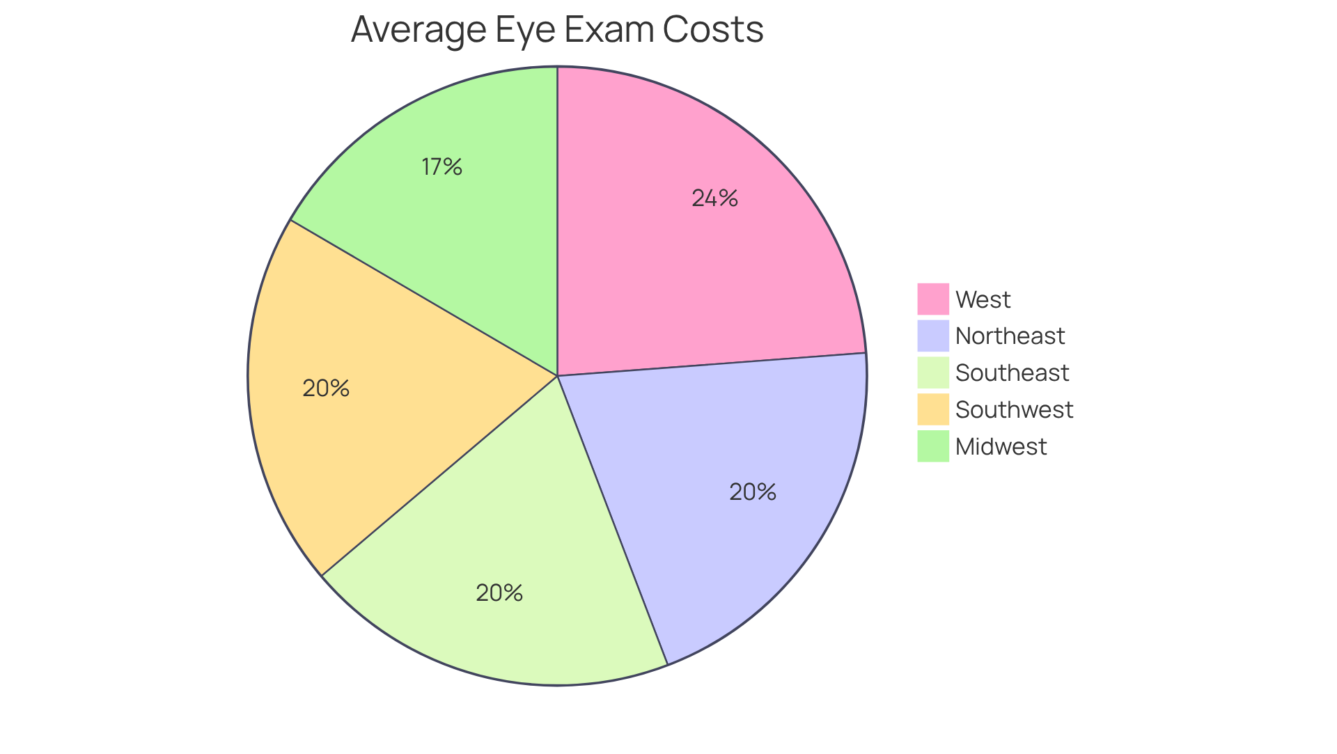 This pie chart shows the average costs of eye exams in different regions. Each slice represents a region, and the size of the slice indicates the average cost. The bigger the slice, the higher the average cost in that area. For example, the Northeast has an average cost of $107, which is reflected in its larger slice compared to the Midwest's $87.