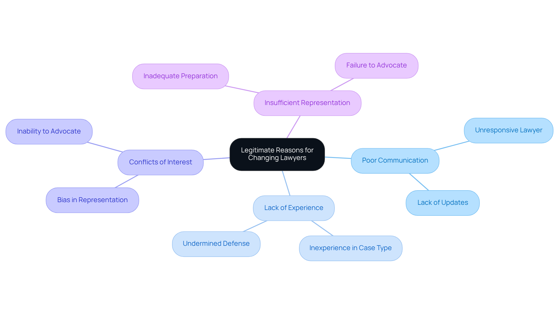 This mindmap starts with the main idea of changing lawyers at the center. Each branch represents a valid reason for making that change, and the sub-branches give more detail about each reason. Follow the branches to understand why someone might consider switching their legal representation.