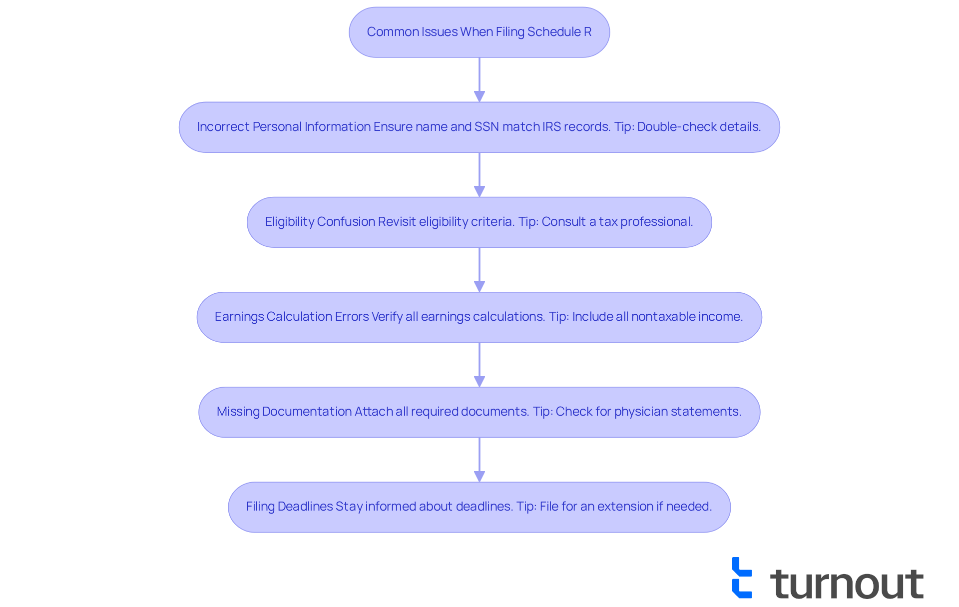 Each box represents a common issue you might face when filing your Schedule R tax form. Follow the arrows to see the problem and the suggested solution. This chart is designed to help you navigate through potential bumps in the filing process. Each box represents a common issue you might face when filing your Schedule R tax form. Follow the arrows to see the problem and the suggested solution. This chart is designed to help you navigate through potential bumps in the filing process.