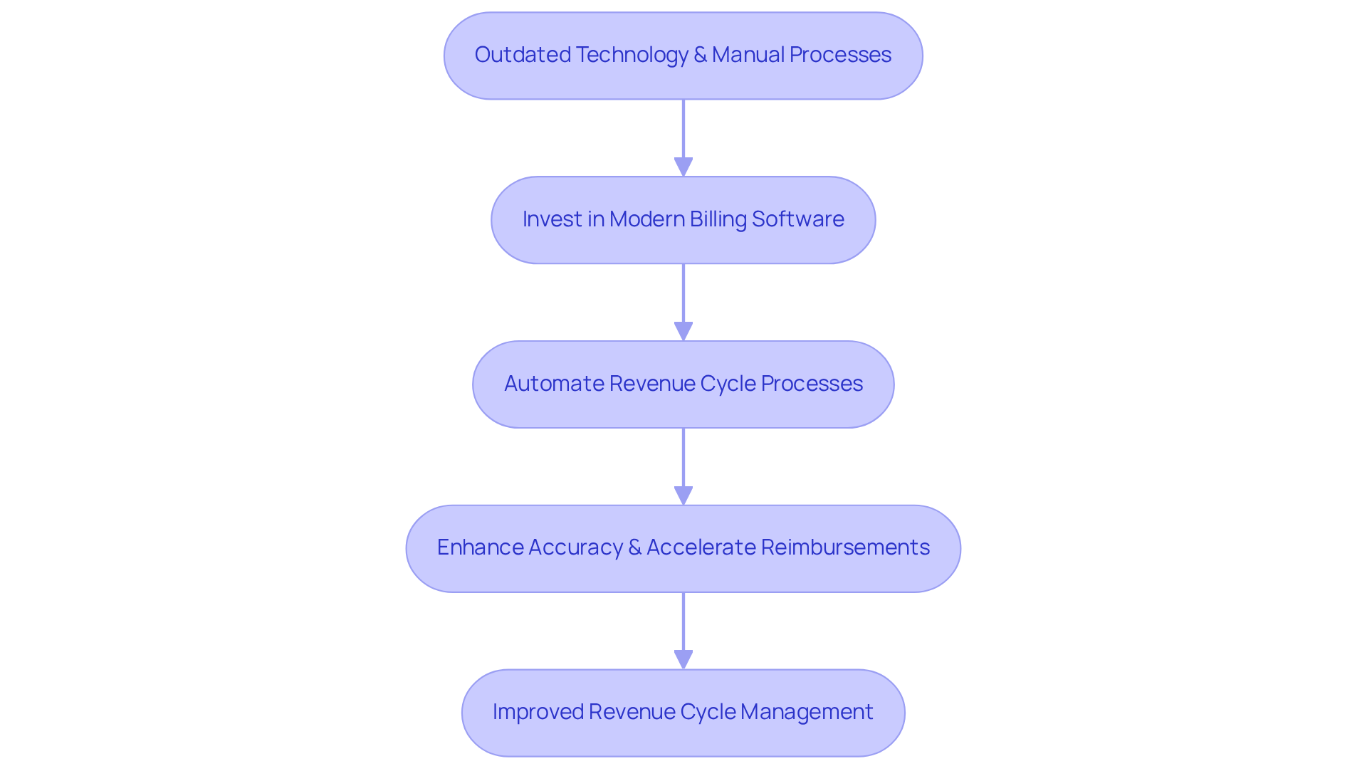 This flowchart shows the steps to improve billing efficiency in mental wellness facilities. Start with outdated processes, move to investing in new software, and see how it leads to better accuracy and faster reimbursements. This flowchart shows the steps to improve billing efficiency in mental wellness facilities. Start with outdated processes, move to investing in new software, and see how it leads to better accuracy and faster reimbursements.