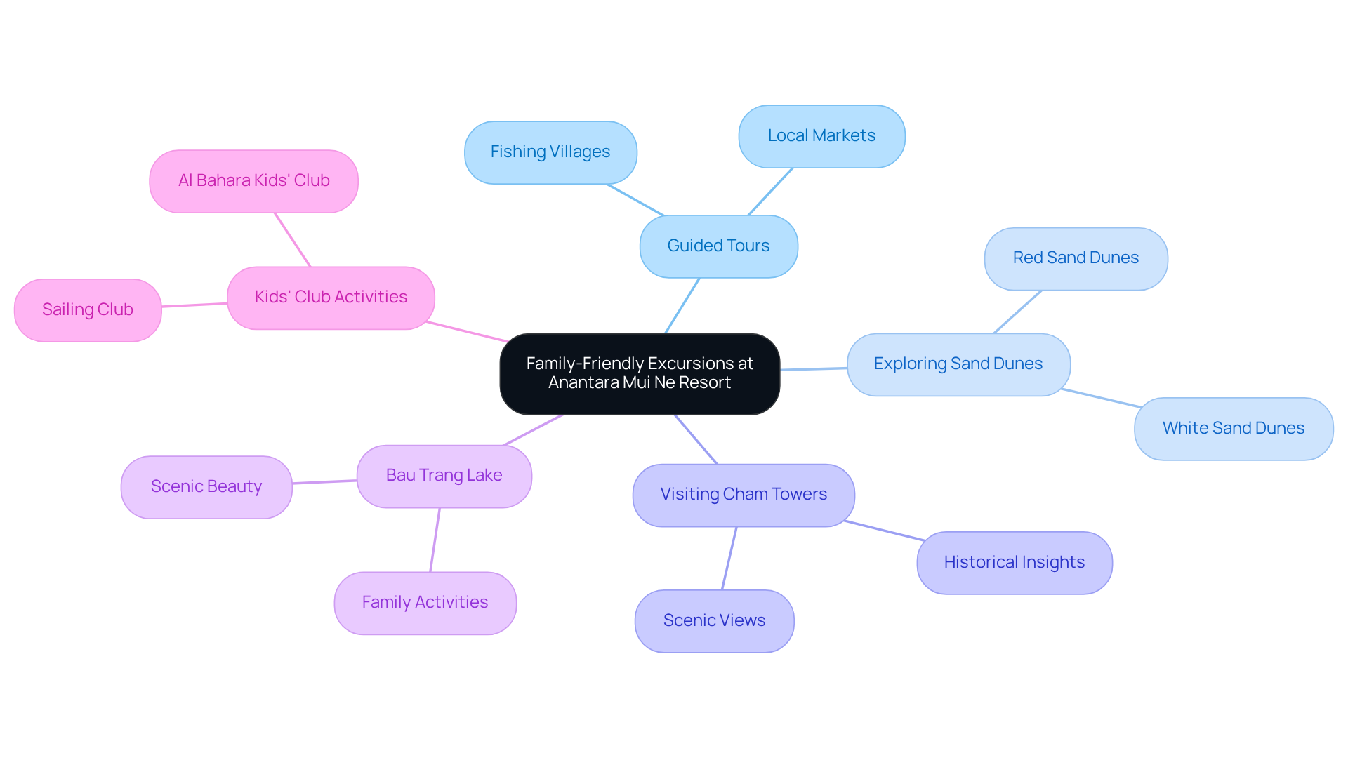 The central node represents the main theme of family excursions, while the branches show different activities and experiences available. Each color-coded branch highlights a unique aspect of the excursions, making it easy to explore options for family fun.