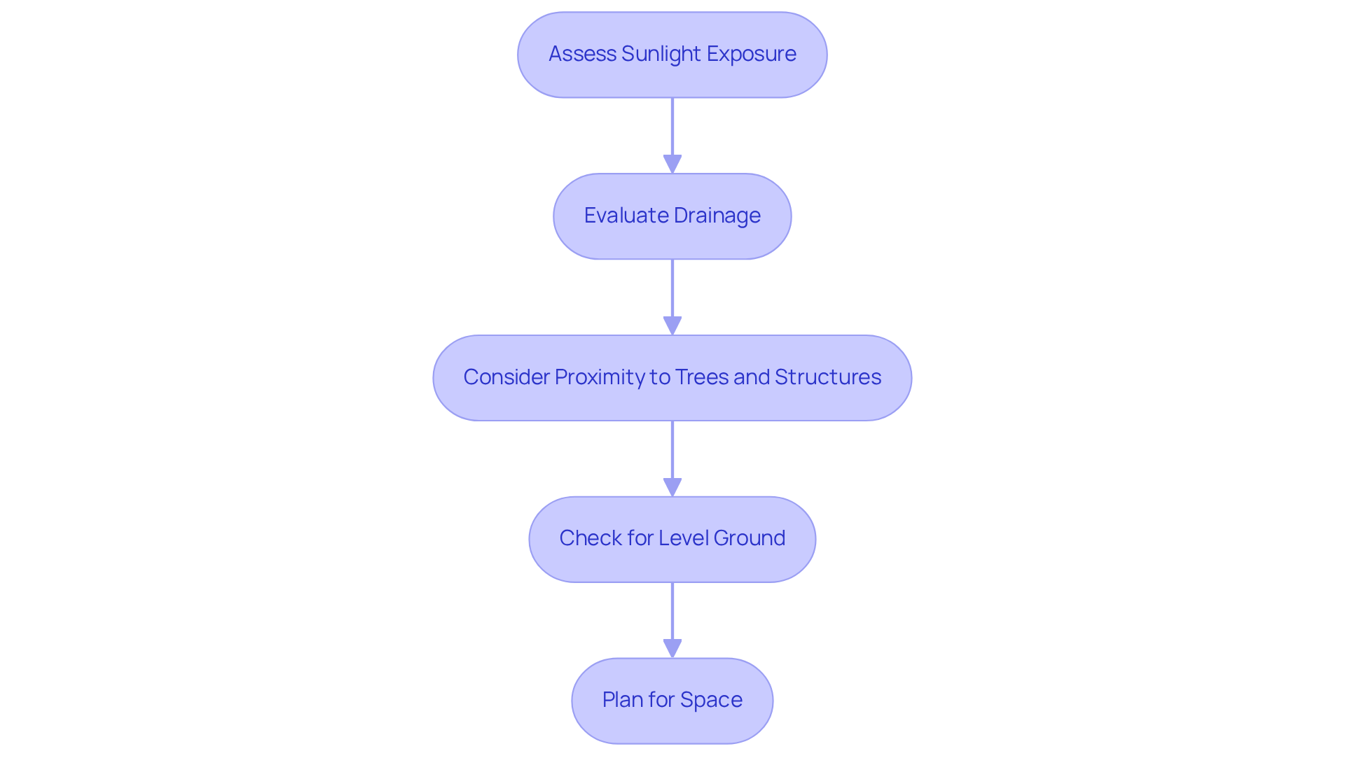 Each box represents a key step in choosing the best spot for your putting green. Follow the arrows to see how each step leads to the next, ensuring you cover all important factors.