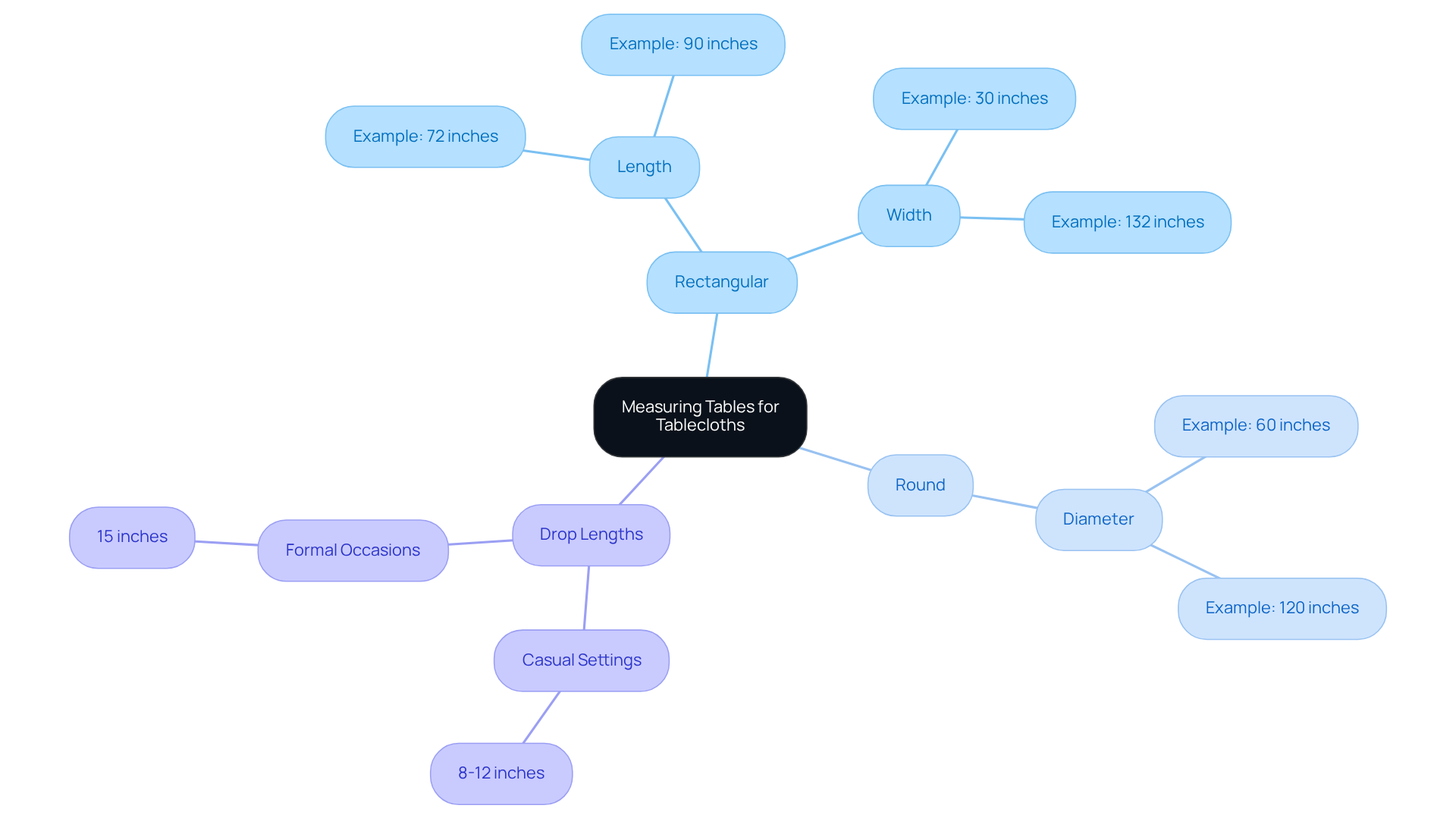 The central node represents the main topic of measuring tables. Each branch shows different table shapes and their specific measurement needs, while the drop lengths highlight how to choose the right cloth for your event.