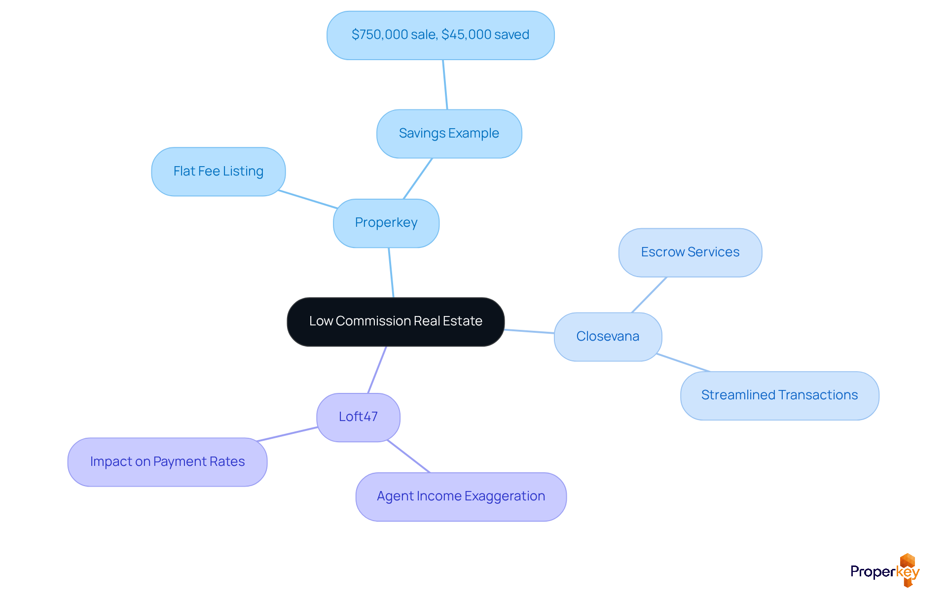 This mindmap illustrates how different companies are changing the real estate landscape. Each branch represents a company and its contributions, showing how homeowners can save money and simplify their selling process. This mindmap illustrates how different companies are changing the real estate landscape. Each branch represents a company and its contributions, showing how homeowners can save money and simplify their selling process.