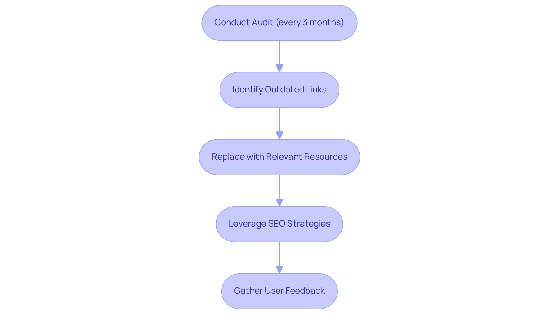 Each box represents a specific action in the link maintenance process, with arrows indicating the flow from one action to the next.