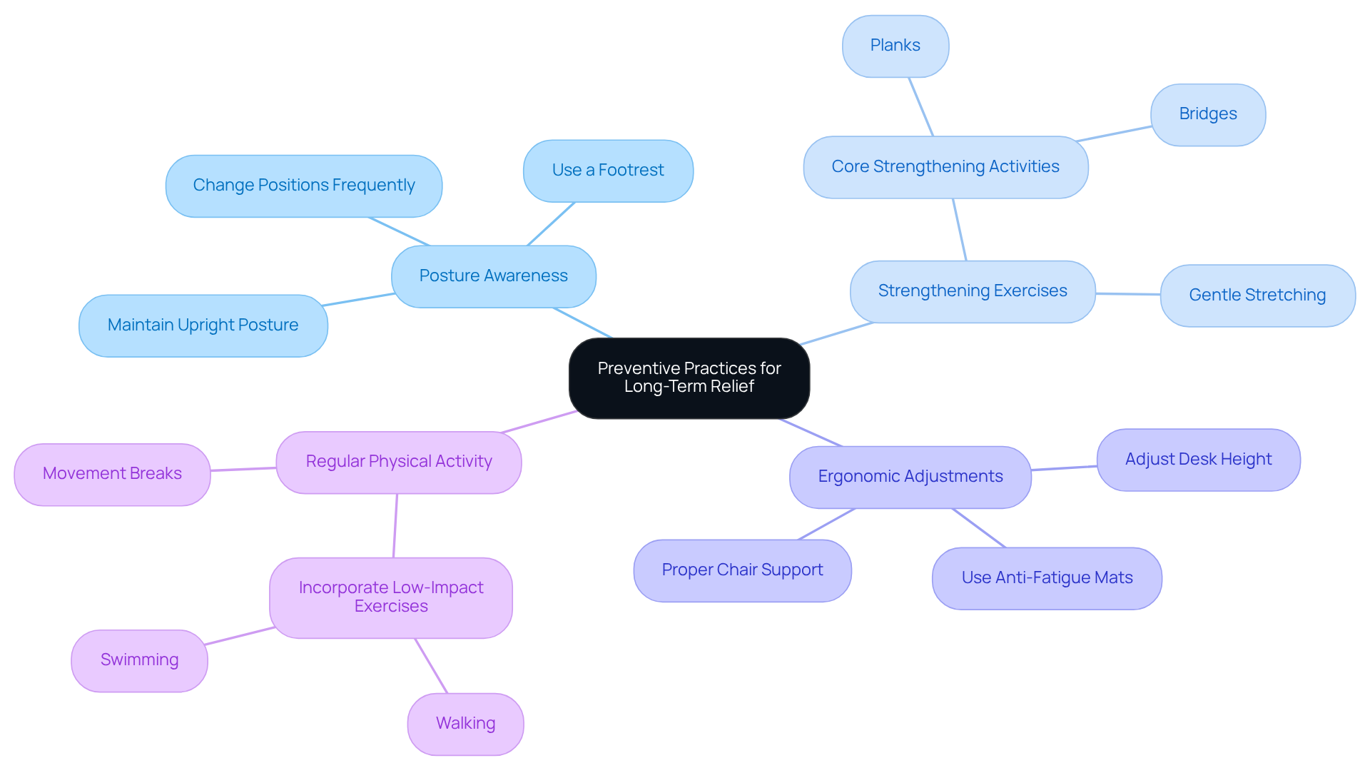This mindmap shows various strategies to help relieve back pain from standing all day. Start at the center with the main idea, then follow the branches to explore specific practices like posture tips, exercises, ergonomic adjustments, and physical activities that can help you feel better. This mindmap shows various strategies to help relieve back pain from standing all day. Start at the center with the main idea, then follow the branches to explore specific practices like posture tips, exercises, ergonomic adjustments, and physical activities that can help you feel better.