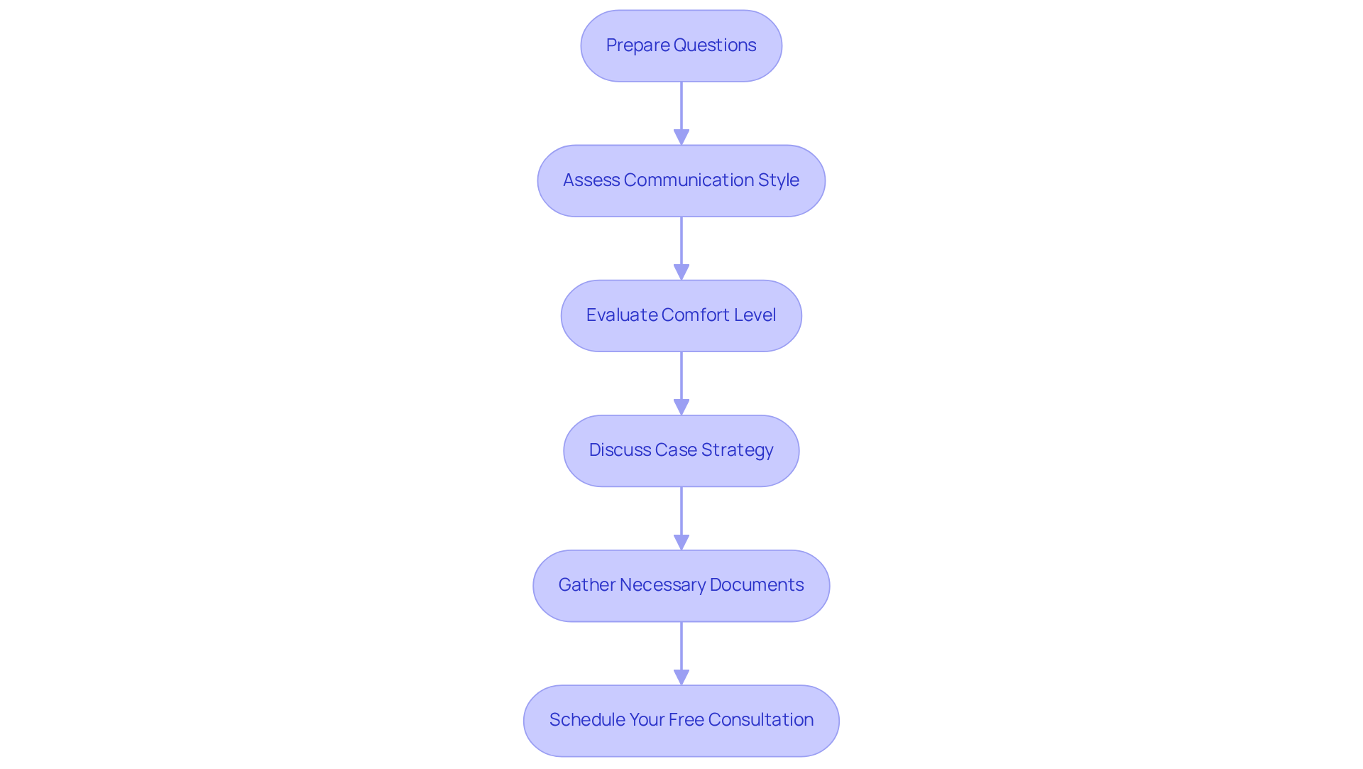 Each box represents a step you should take when selecting an immigration attorney. Follow the arrows to see the order of actions that will help you find the best fit for your needs.