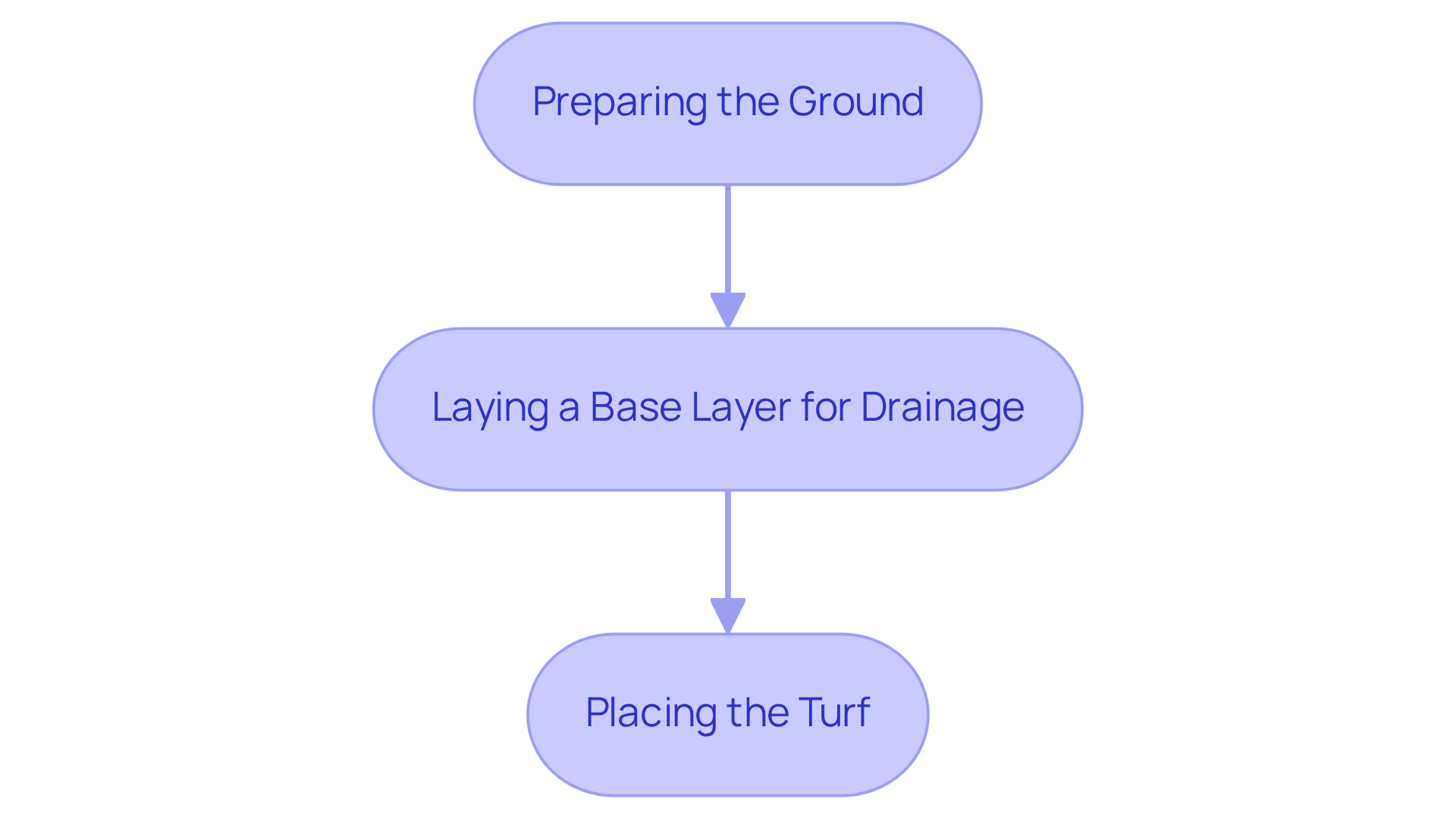 This flowchart shows the steps to install kennel turf. Start with preparing the ground, then lay the drainage base, and finally place the turf. Follow the arrows to see the order of each step!