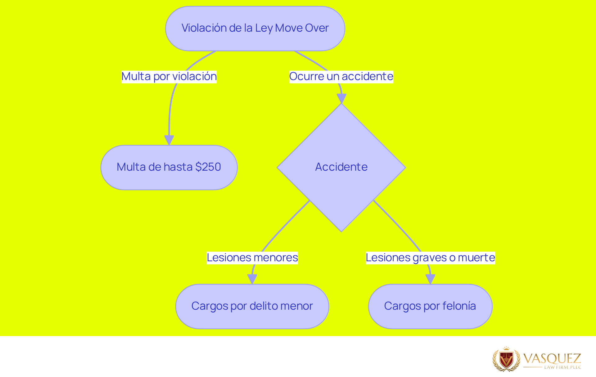 Este diagrama muestra qué sucede si no se respeta la ley. Comienza con la violación y muestra las posibles multas y cargos que pueden surgir, ayudando a entender la gravedad de las infracciones.