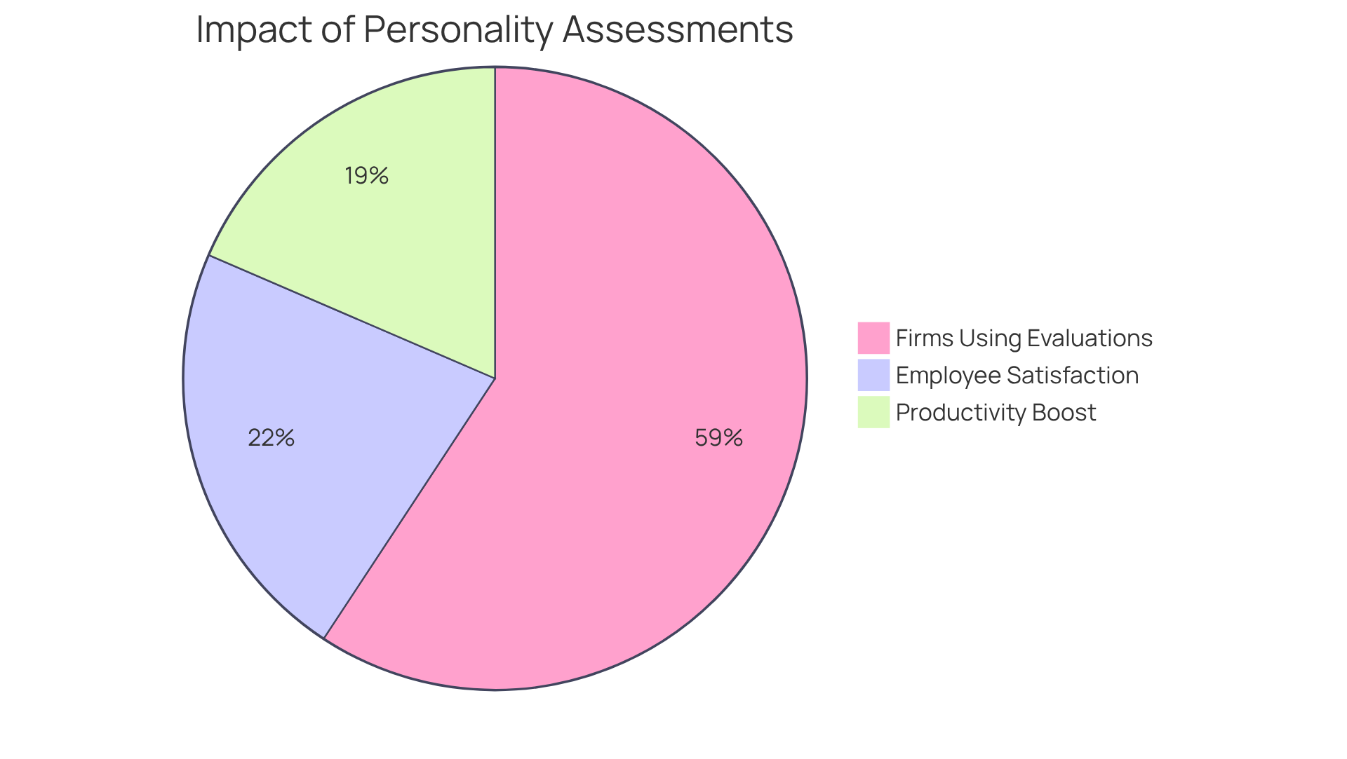 Each slice of the pie shows a different aspect of how personality assessments are used: the first slice shows how many companies use them, the second shows the increase in employee satisfaction, and the third shows the boost in productivity. The bigger the slice, the more significant the impact!
