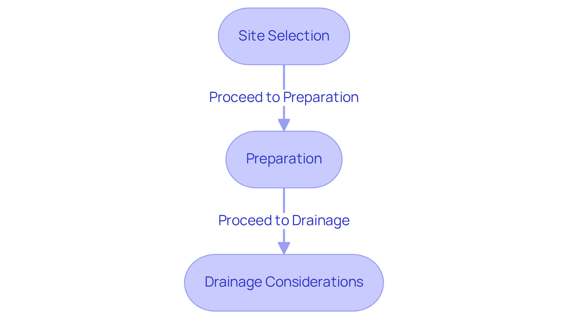 Each box represents a crucial step in preparing your putting area. Follow the arrows to see how to move from selecting the site to ensuring proper drainage.