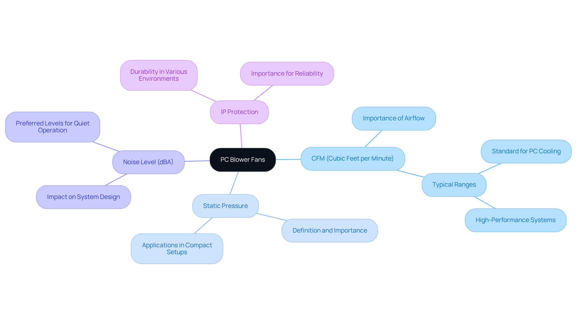 Start at the center with the main topic of PC blower fans. Follow the branches to explore each key specification, learning why these features matter for effective cooling and system reliability.
