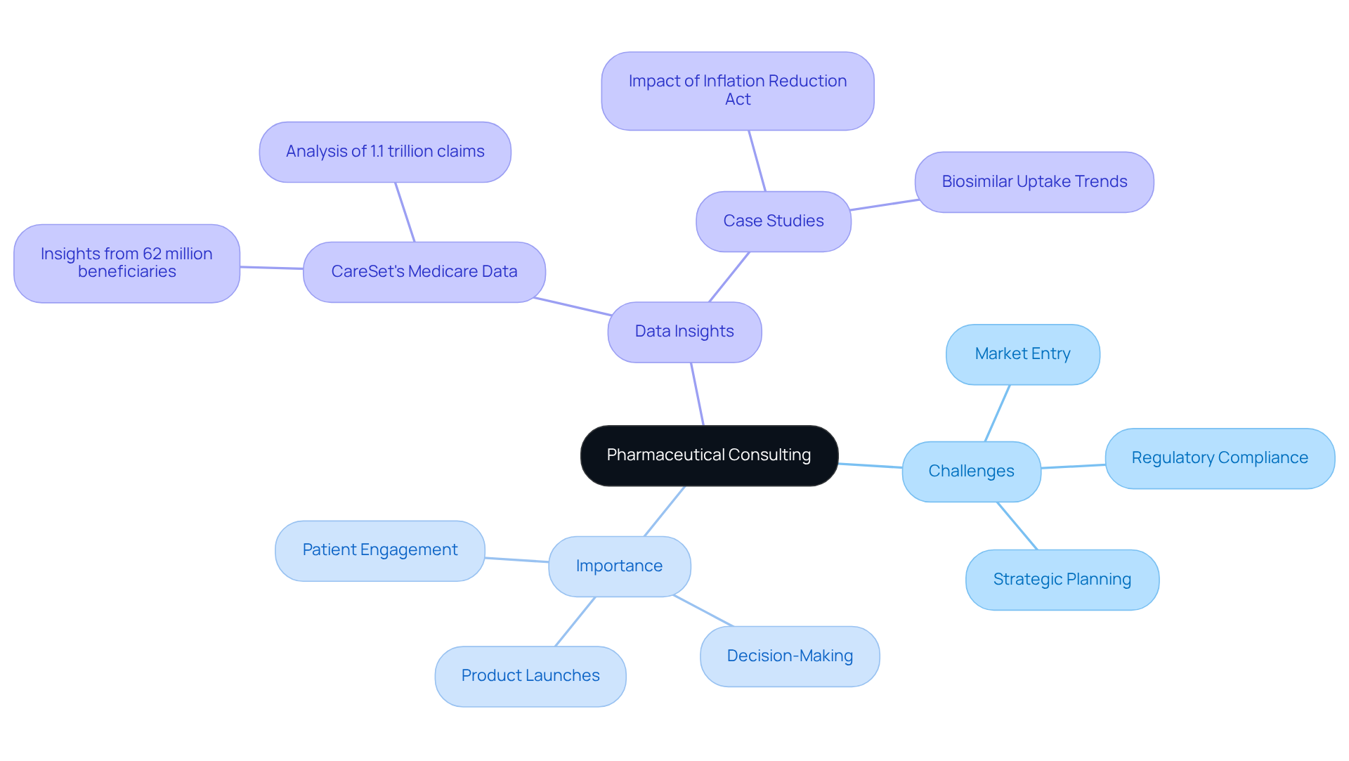 The center shows the main topic of pharmaceutical consulting, and the branches reveal the different challenges and importance of consulting in this field. Each color represents a different aspect to make the information visually engaging. The center shows the main topic of pharmaceutical consulting, and the branches reveal the different challenges and importance of consulting in this field. Each color represents a different aspect to make the information visually engaging.