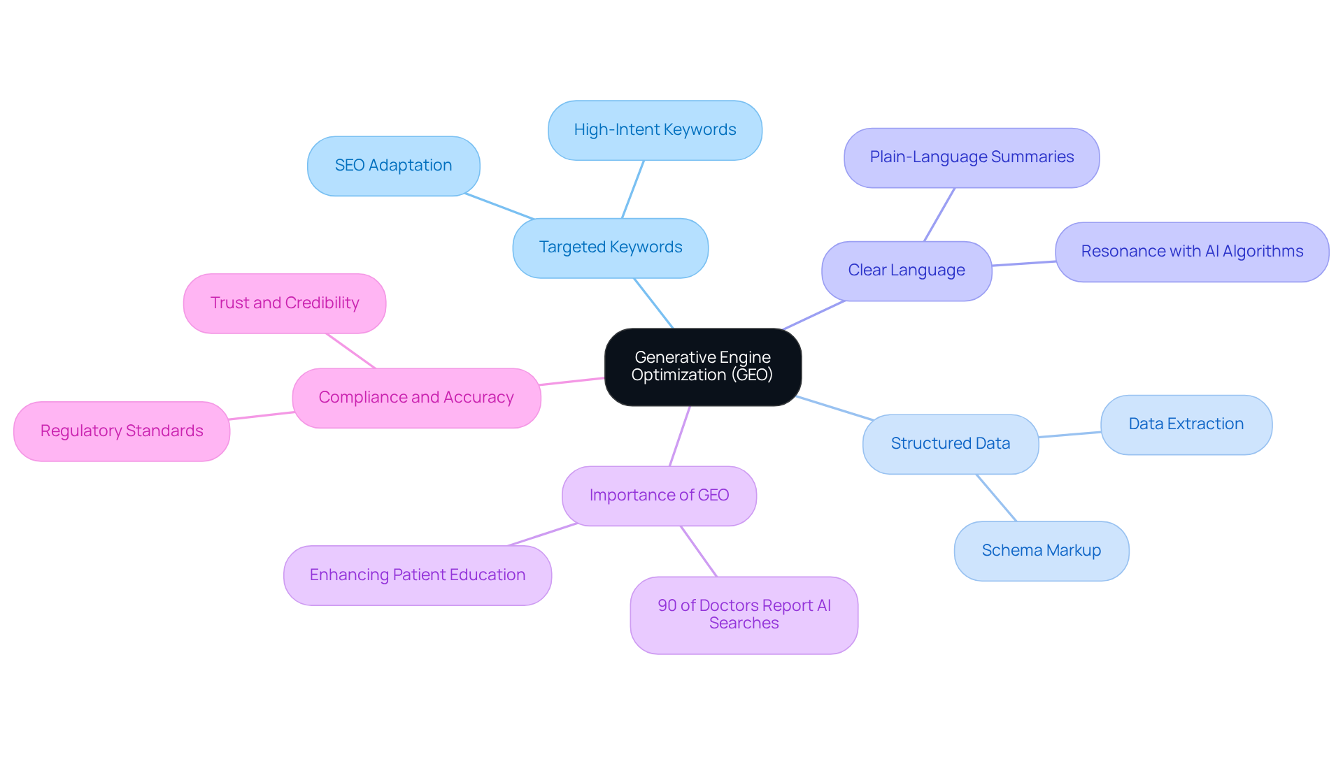 Start at the center with GEO, then explore each branch to see the key elements that help improve patient education. Each color represents a different aspect of GEO, showing how they all work together to make healthcare information more accessible. Start at the center with GEO, then explore each branch to see the key elements that help improve patient education. Each color represents a different aspect of GEO, showing how they all work together to make healthcare information more accessible.