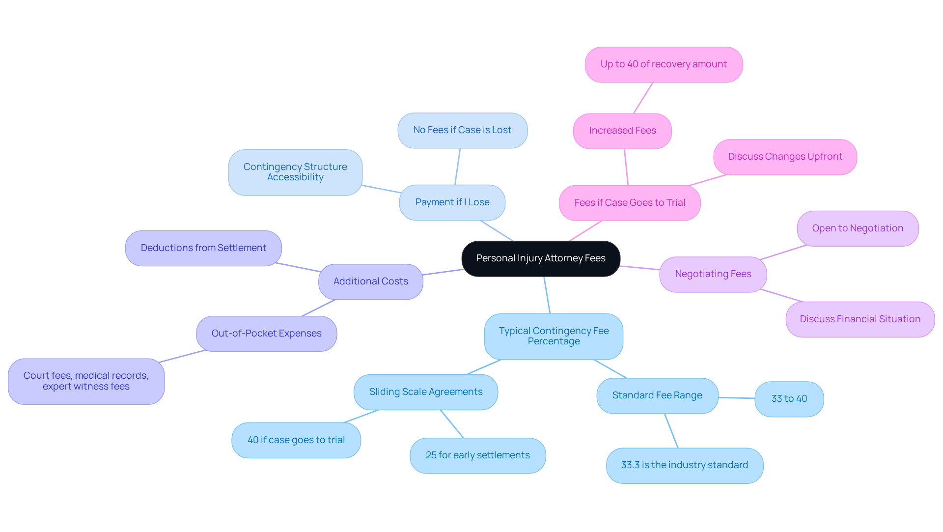 This mindmap organizes common questions about attorney fees. Each branch leads to key insights, helping you understand how fees work in personal injury cases.