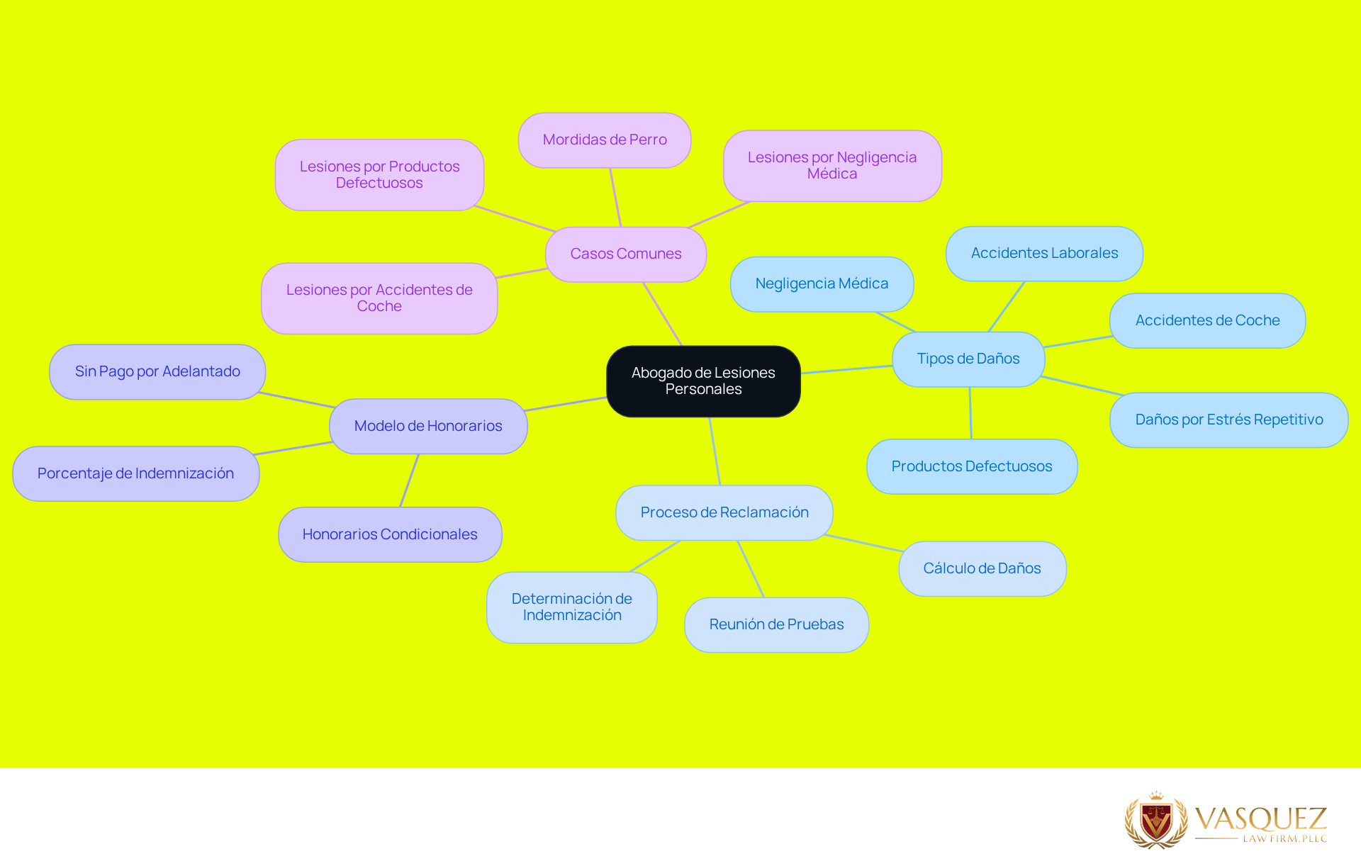 El nodo central representa al abogado de lesiones personales, y las ramas muestran los diferentes aspectos de su trabajo. Cada sub-nodo proporciona detalles adicionales sobre los tipos de daños y el proceso de reclamación. El nodo central representa al abogado de lesiones personales, y las ramas muestran los diferentes aspectos de su trabajo. Cada sub-nodo proporciona detalles adicionales sobre los tipos de daños y el proceso de reclamación.