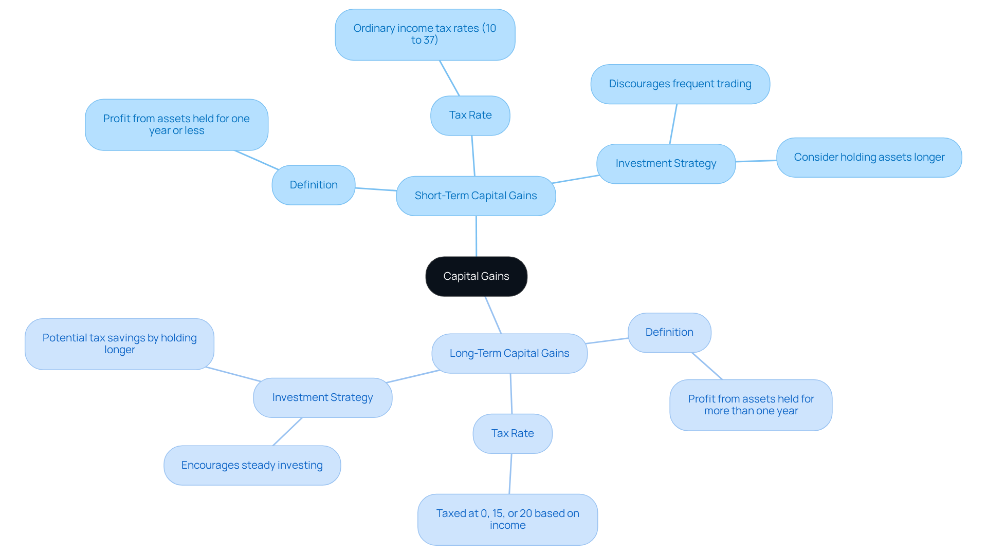 The central node represents capital gains, with branches showing the two types. Each sub-node provides details about definitions, tax implications, and strategies, helping you visualize how these concepts relate to your financial planning.