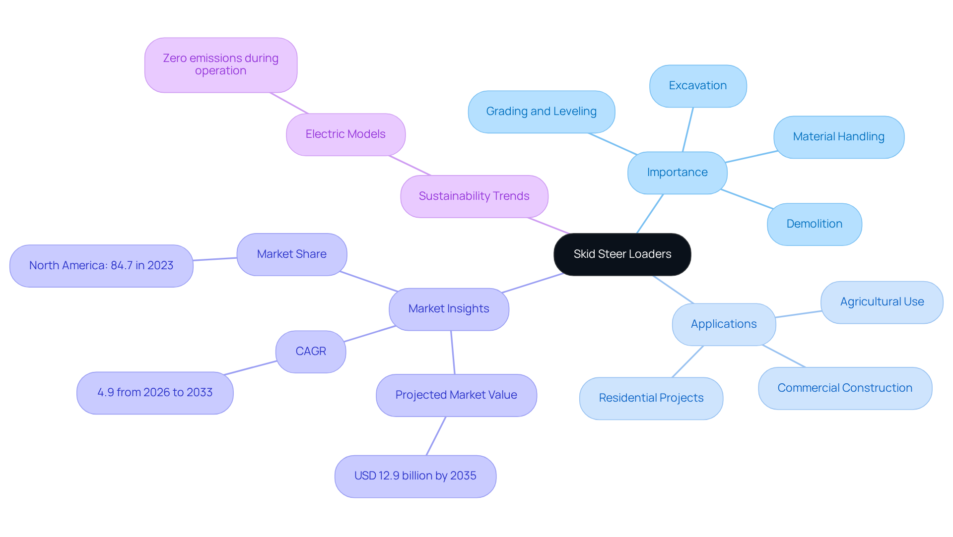 The central node represents skid steer loaders, while the branches show their importance, applications, market insights, and sustainability trends. Each branch breaks down into specific areas, helping you understand how these machines fit into the construction landscape.