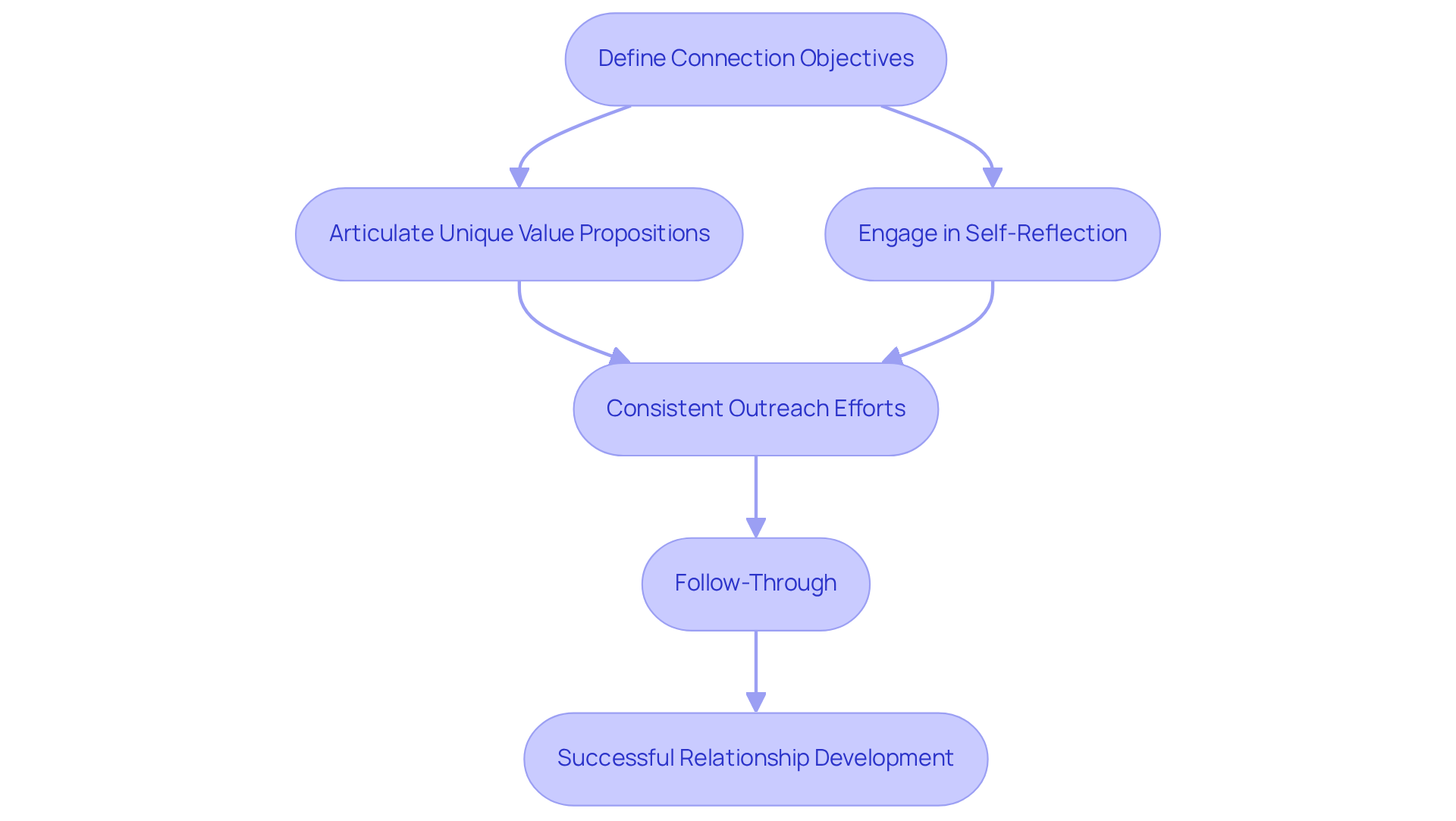 Each box represents a step in the networking process. Follow the arrows to see how each step builds on the previous one, leading to successful relationship development. Each box represents a step in the networking process. Follow the arrows to see how each step builds on the previous one, leading to successful relationship development.