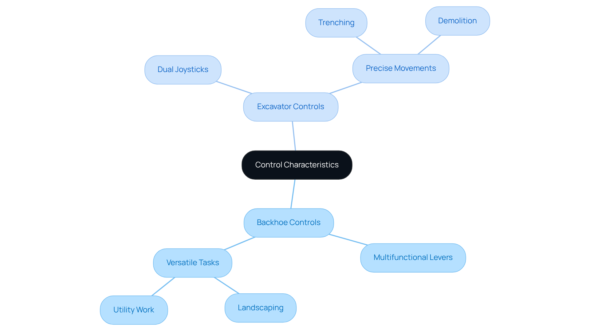 The central node represents the main topic, while the branches show how backhoe and excavator controls differ in design and functionality. Each sub-branch highlights specific features and suitable tasks for each machine.