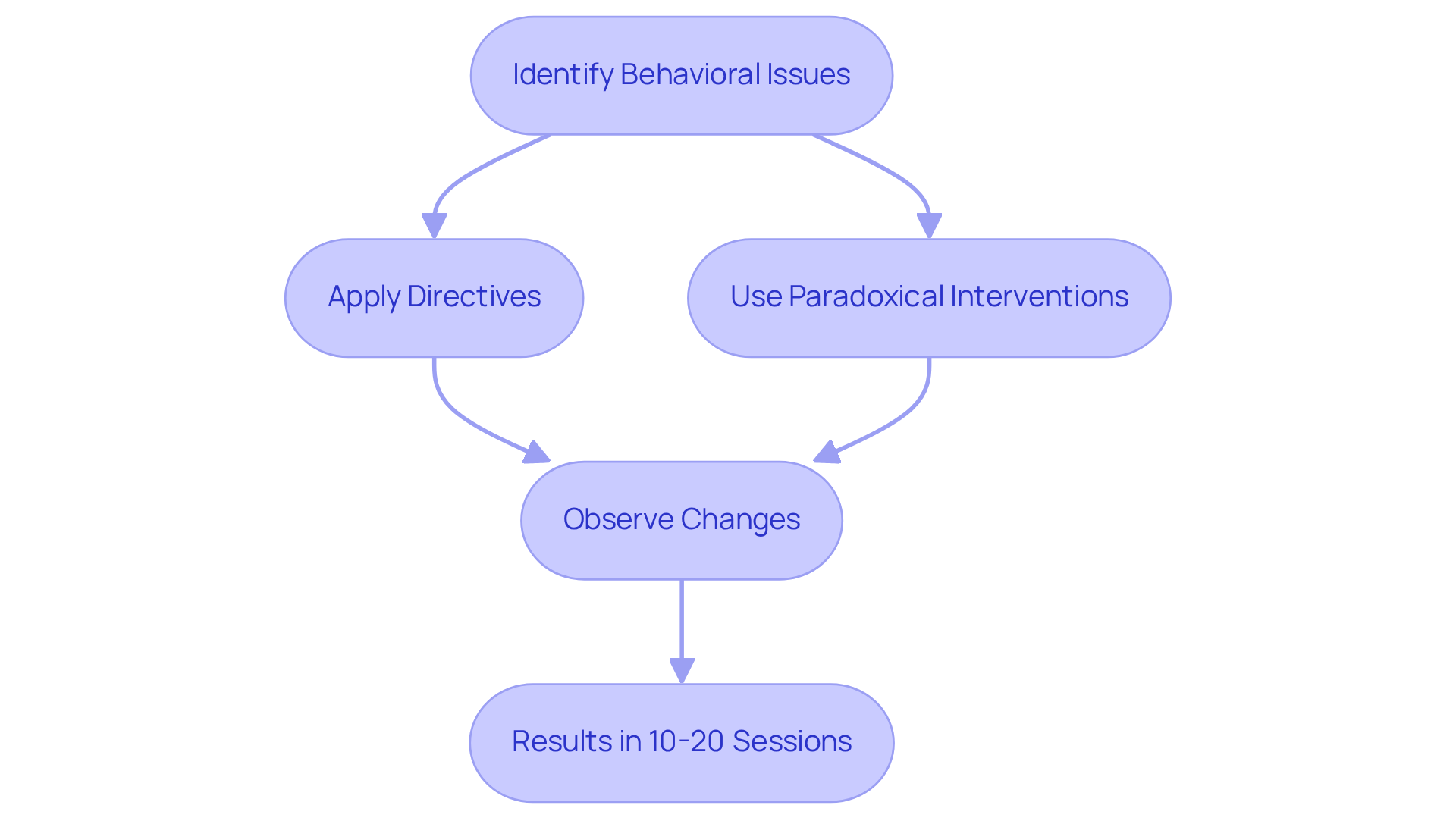 Follow the arrows to see how families can move from identifying issues to applying strategies and observing improvements. Each step is crucial for achieving quick and effective results.